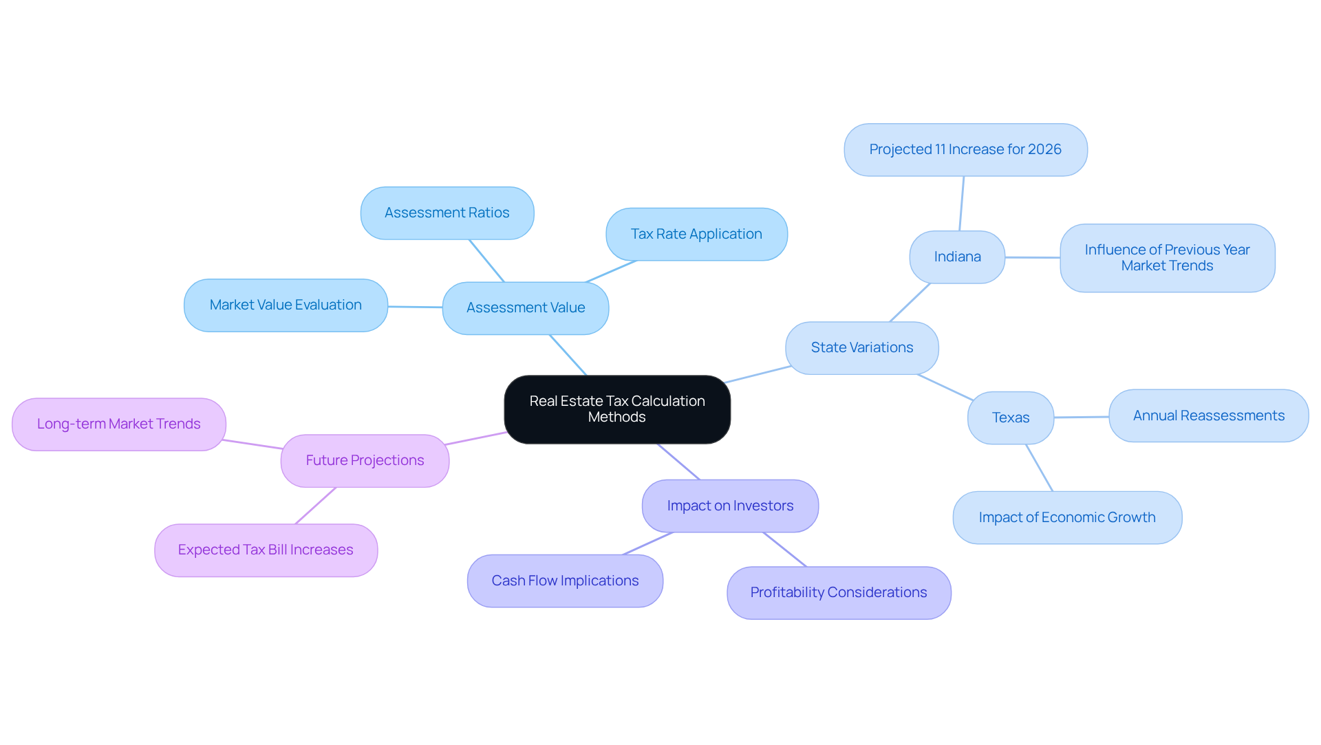 The central node represents the main topic of real estate tax calculations. Each branch shows different aspects, such as how property values are assessed, variations by state, and implications for investors. Follow the branches to explore how these elements connect and influence tax bills.