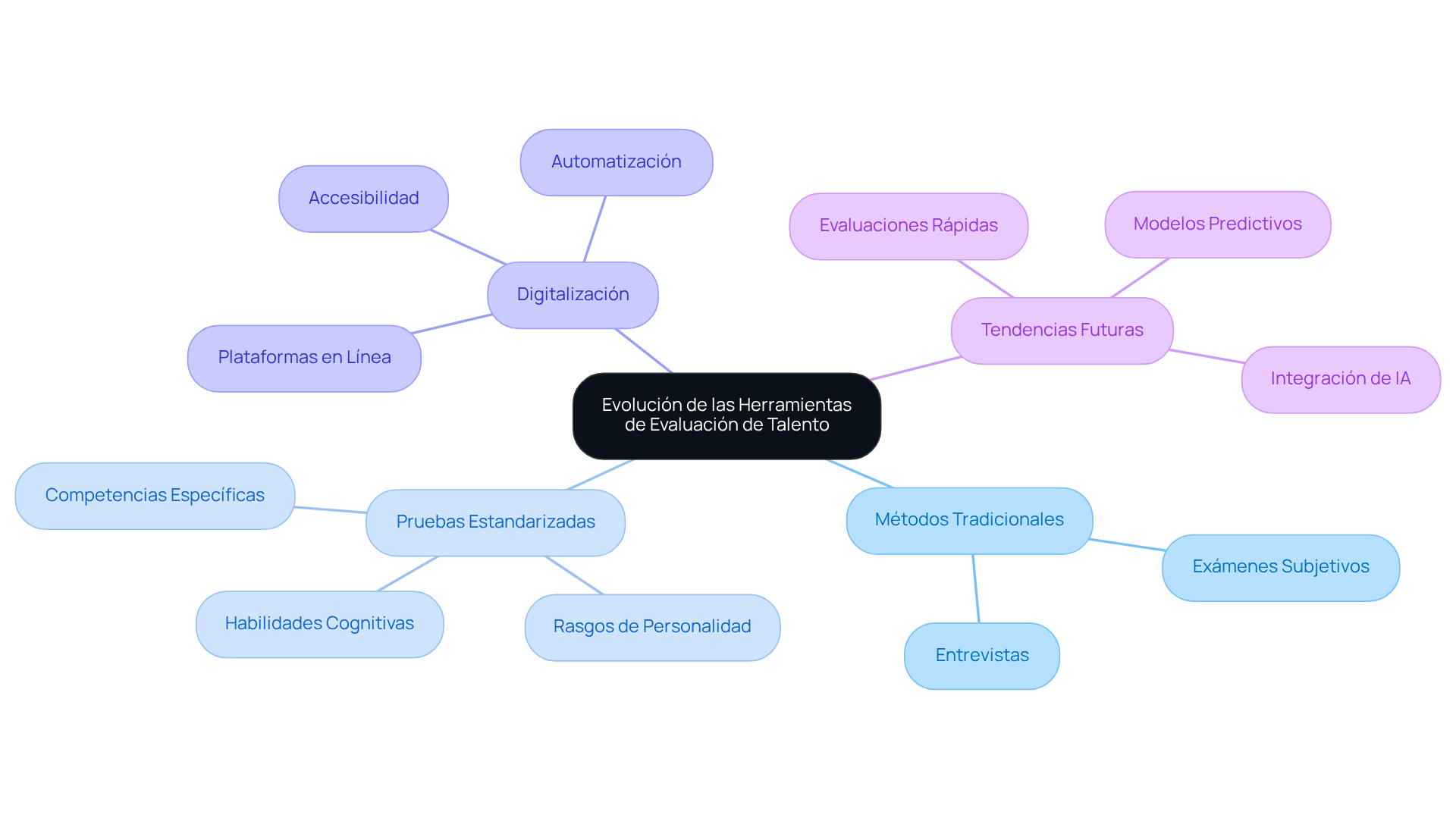 El mapa comienza con la evolución general en el centro y se ramifica en diferentes áreas clave. Cada rama representa un aspecto importante de la evaluación de talento, y las sub-ramas ofrecen detalles adicionales. Esto te ayudará a entender cómo se relacionan entre sí los diferentes elementos en este campo. El mapa comienza con la evolución general en el centro y se ramifica en diferentes áreas clave. Cada rama representa un aspecto importante de la evaluación de talento, y las sub-ramas ofrecen detalles adicionales. Esto te ayudará a entender cómo se relacionan entre sí los diferentes elementos en este campo.