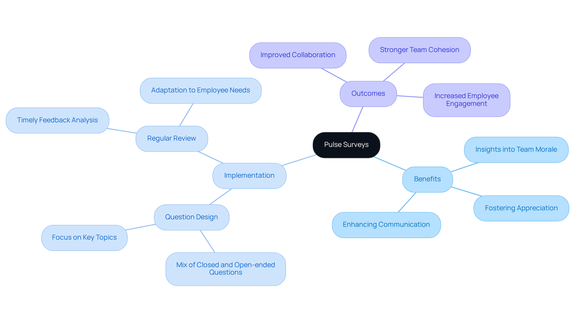 The central node represents pulse surveys, while the branches show their benefits, how to implement them, and the positive outcomes they can lead to. Each color-coded branch helps you see the connections and importance of each aspect. The central node represents pulse surveys, while the branches show their benefits, how to implement them, and the positive outcomes they can lead to. Each color-coded branch helps you see the connections and importance of each aspect.