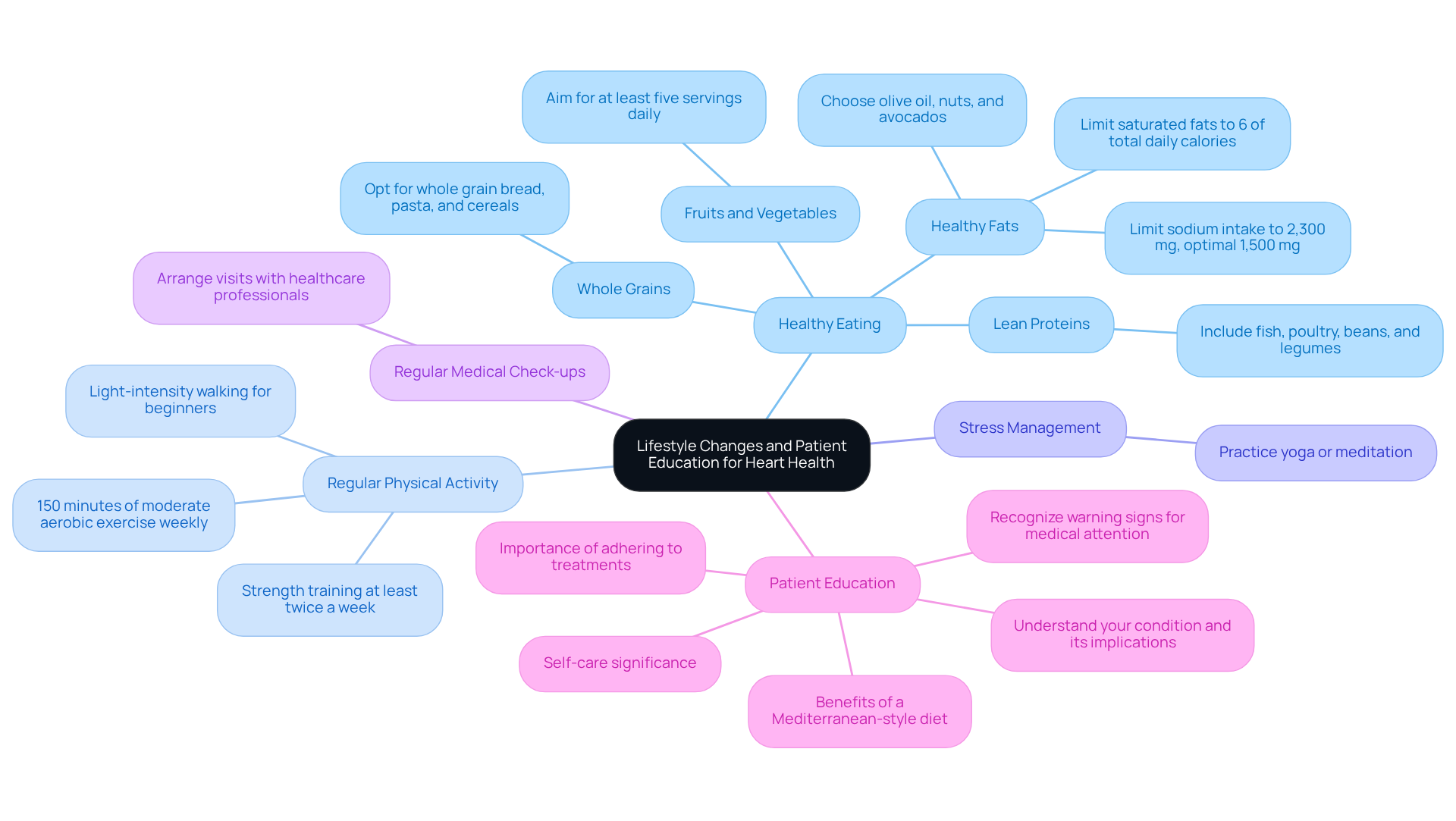 The central node represents the overall theme of improving heart health. Each branch shows a key area of focus, and the sub-branches provide specific actions or insights related to that area. This structure helps you see how different lifestyle changes and educational points connect to your health journey.