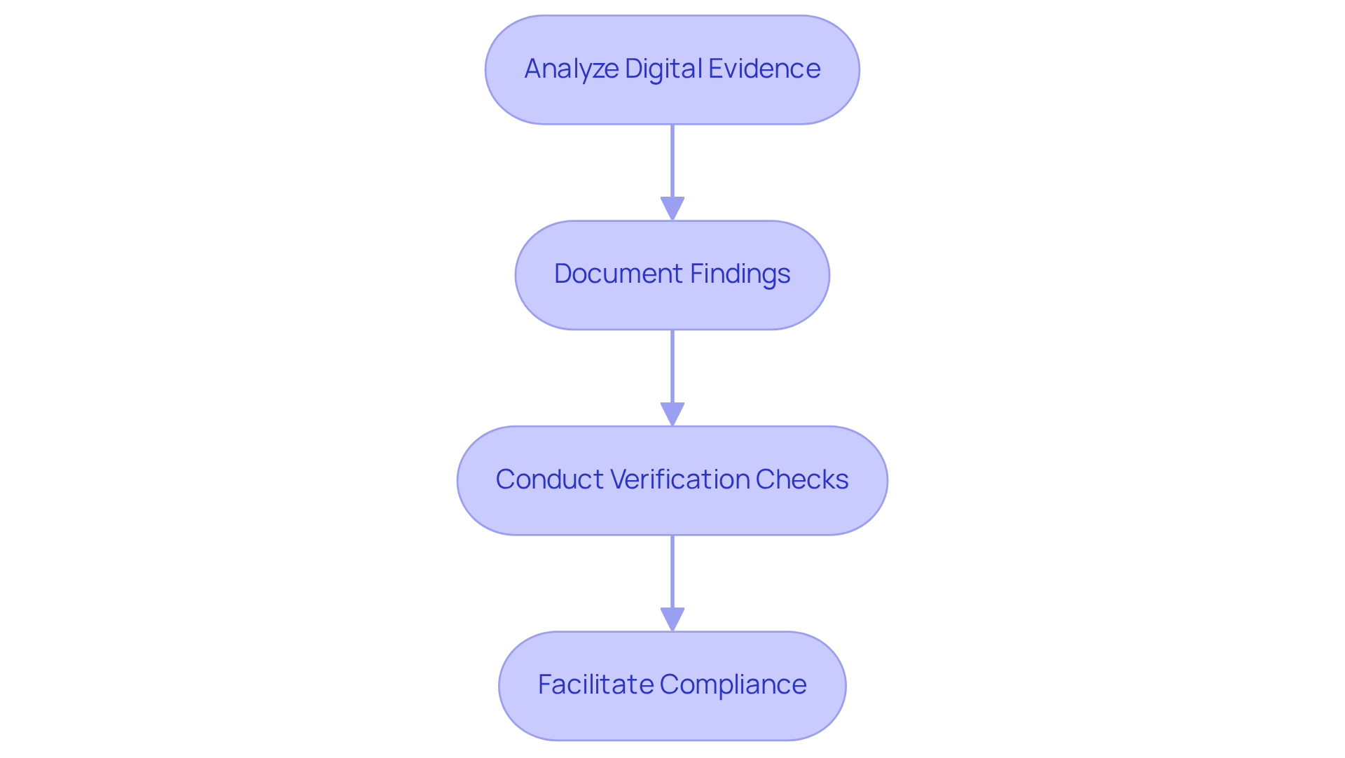 Each box represents a step in the compliance process using Paliscope. Follow the arrows to see how each action leads to the next, ultimately enhancing compliance in private markets.
