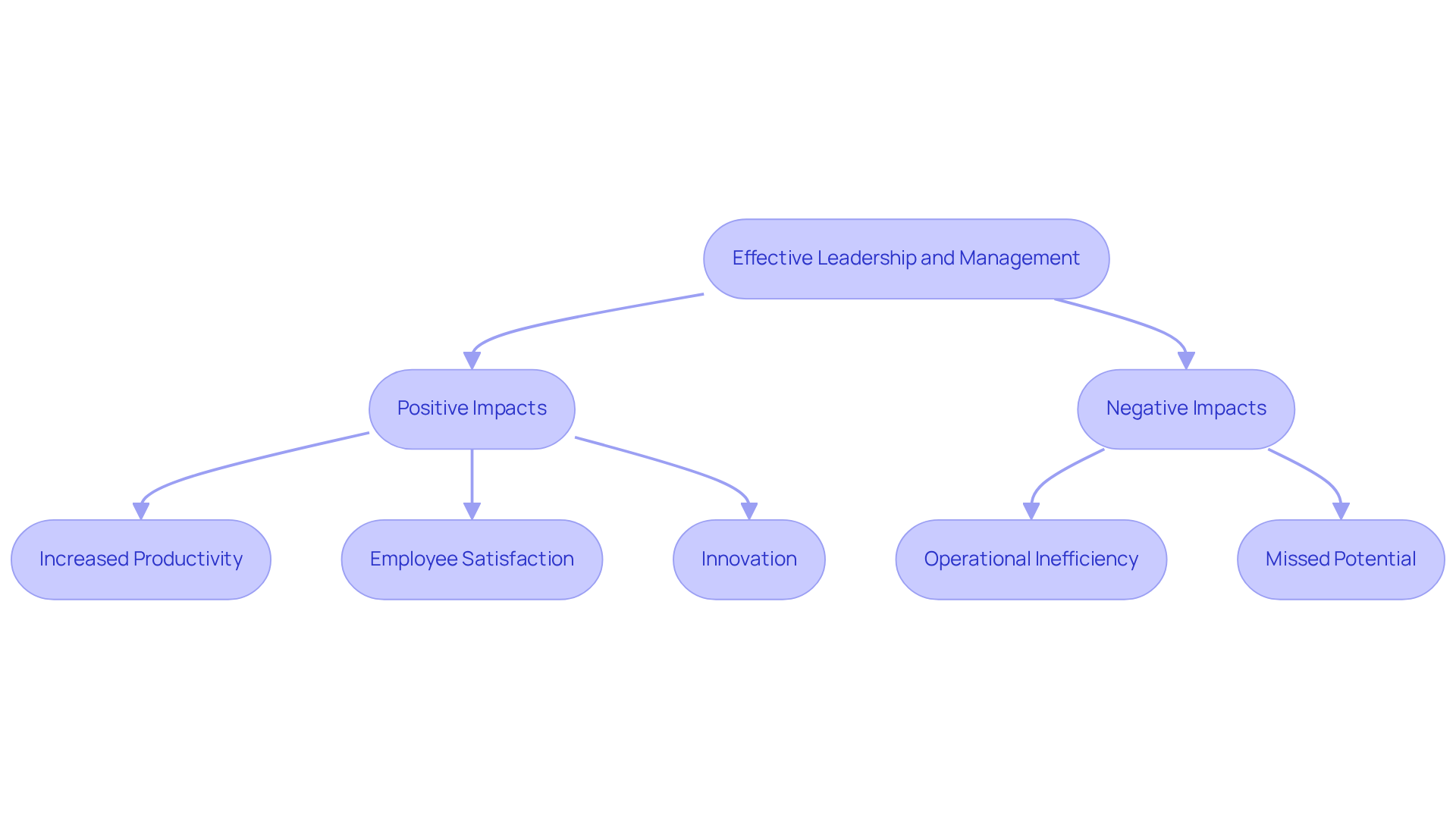 This flowchart shows how effective leadership and management can lead to positive outcomes like productivity and satisfaction, while poor leadership can result in inefficiencies and missed opportunities. Follow the arrows to see how each aspect connects!