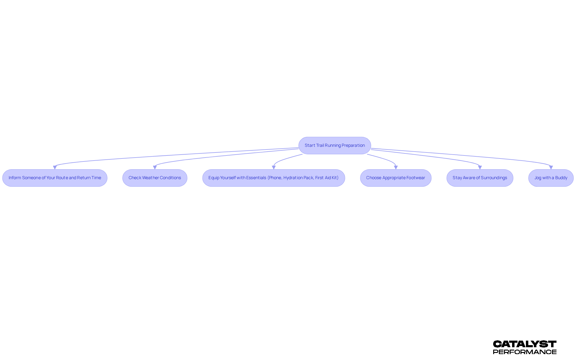 Follow the arrows to see the steps you should take before and during your trail run. Each box represents an important safety measure to help you enjoy your run while staying safe. Follow the arrows to see the steps you should take before and during your trail run. Each box represents an important safety measure to help you enjoy your run while staying safe.