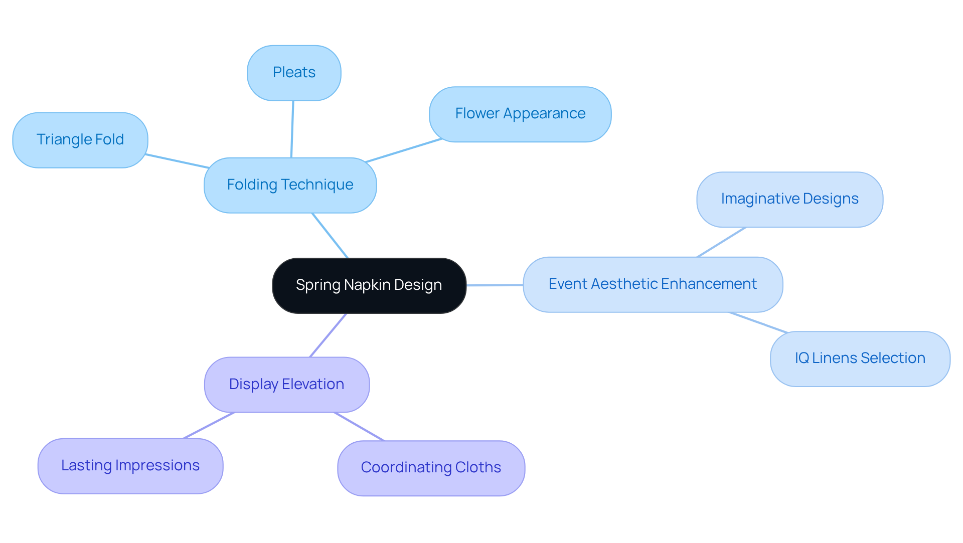 Start at the center with the Spring Napkin design, then follow the branches to explore how the folding technique, aesthetic enhancement, and display elevation all contribute to creating a beautiful event.