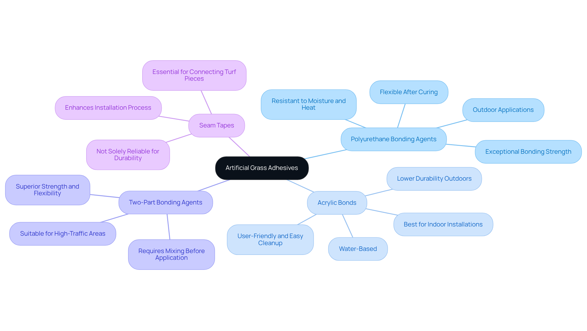 This mindmap starts with the main topic of artificial grass adhesives at the center. Each branch represents a different type of adhesive, with further details about their specific uses and characteristics. Follow the branches to explore how each type differs and what makes them suitable for various applications. This mindmap starts with the main topic of artificial grass adhesives at the center. Each branch represents a different type of adhesive, with further details about their specific uses and characteristics. Follow the branches to explore how each type differs and what makes them suitable for various applications.