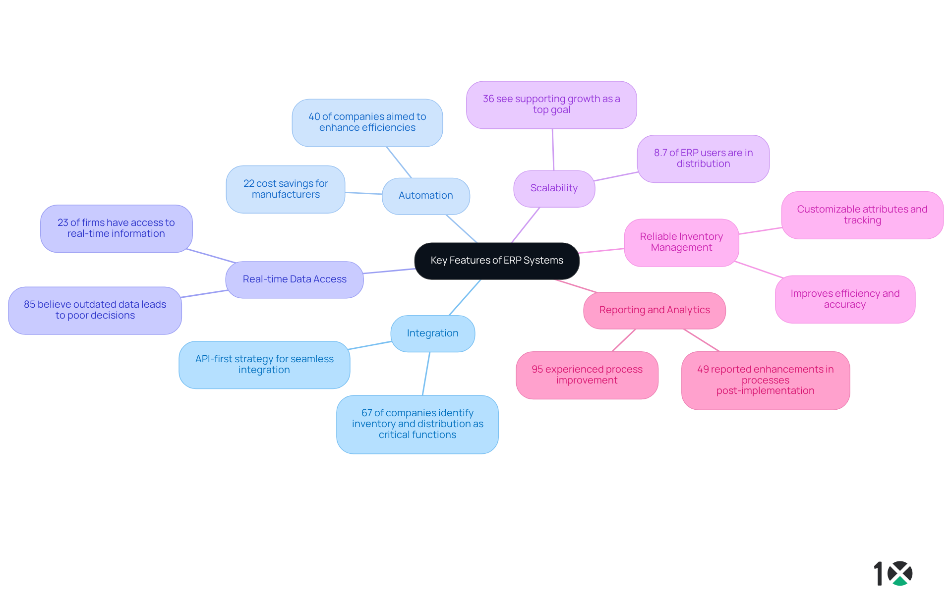 The central node represents ERP systems, and each branch shows a key feature. The sub-branches contain supporting statistics or insights, highlighting how each feature contributes to the overall efficiency and effectiveness of ERP systems.