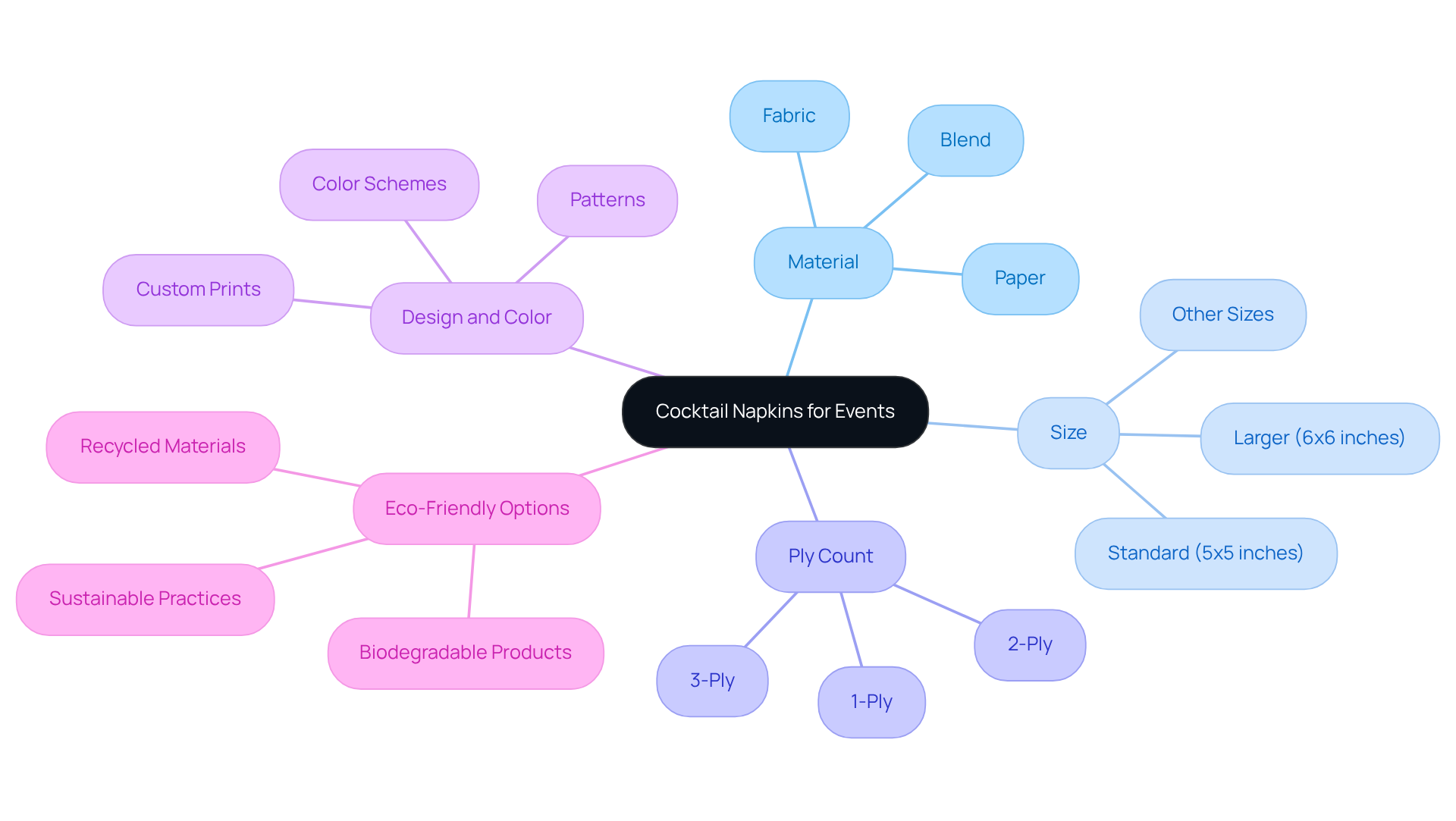 The central node represents the main topic, while the branches show different factors to consider when selecting cocktail napkins. Each sub-branch provides more detail about that factor, helping you understand how to make informed choices for your event.