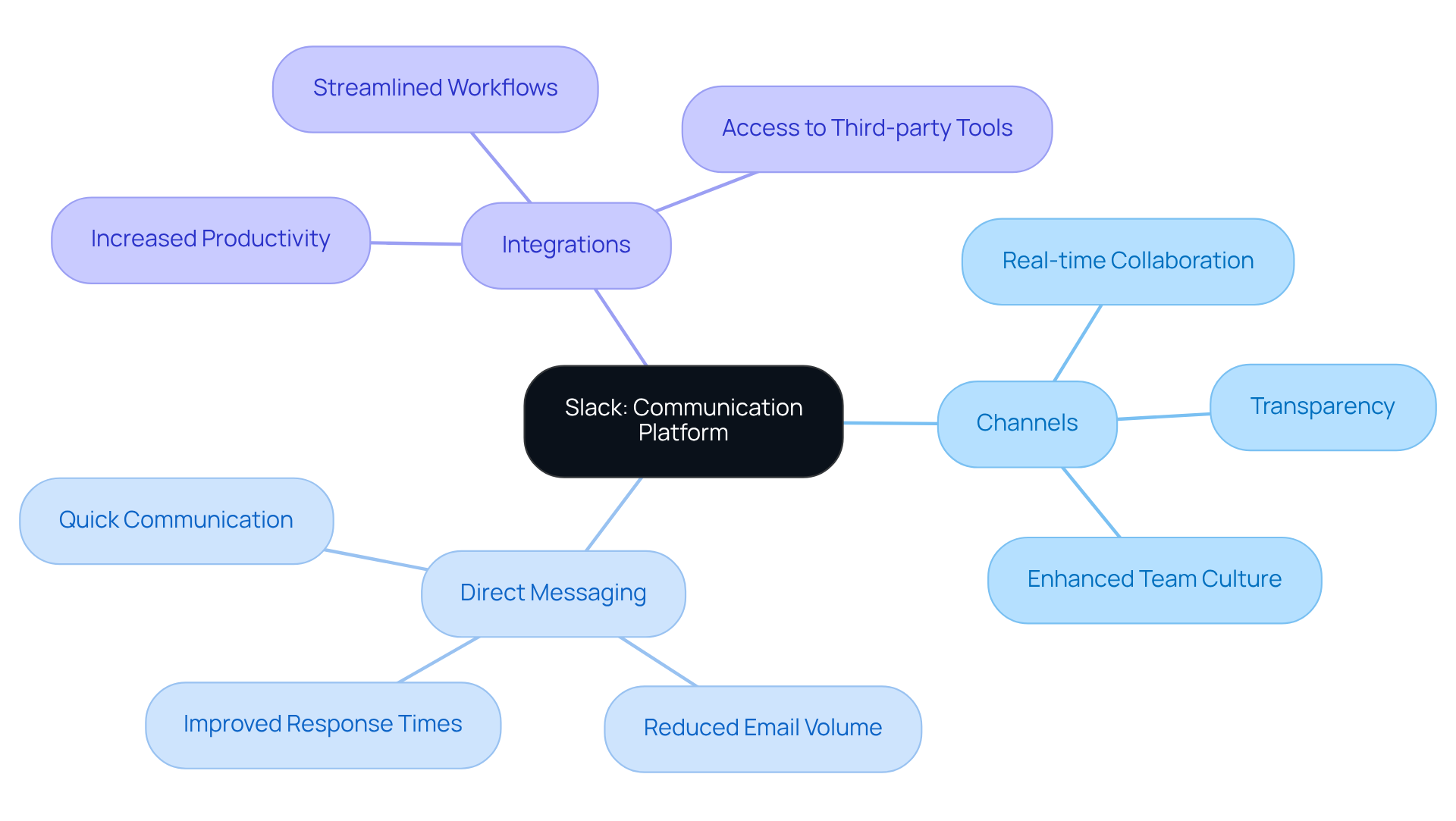 The central node represents Slack, while the branches show its features and how they contribute to a more engaged workplace. Each color-coded branch helps you see how different aspects of Slack work together to improve communication and culture. The central node represents Slack, while the branches show its features and how they contribute to a more engaged workplace. Each color-coded branch helps you see how different aspects of Slack work together to improve communication and culture.
