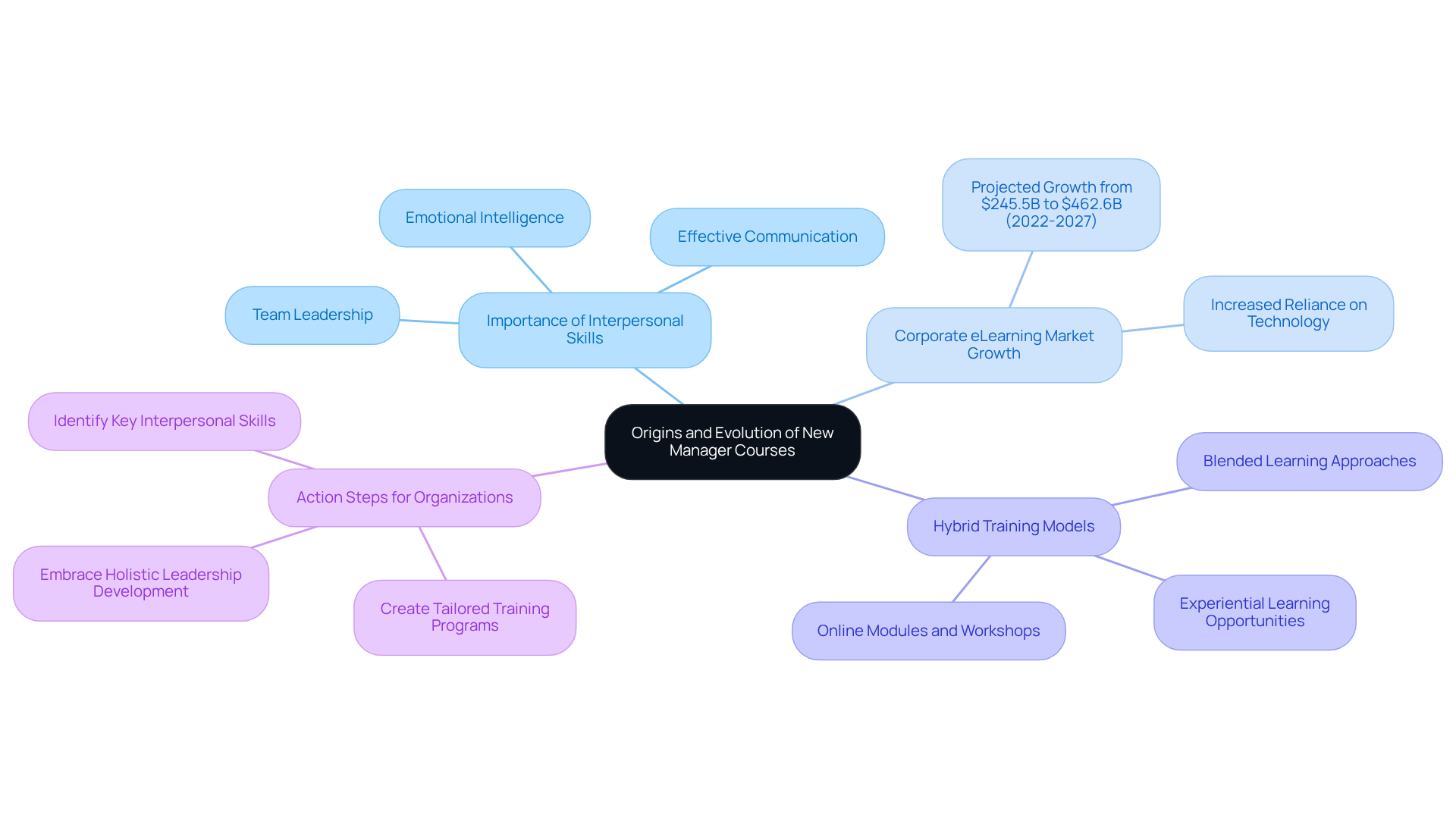 The central node represents the main topic, while branches show key areas of focus. Each sub-branch provides more detail, helping you understand how different elements contribute to the evolution of management training. The central node represents the main topic, while branches show key areas of focus. Each sub-branch provides more detail, helping you understand how different elements contribute to the evolution of management training.