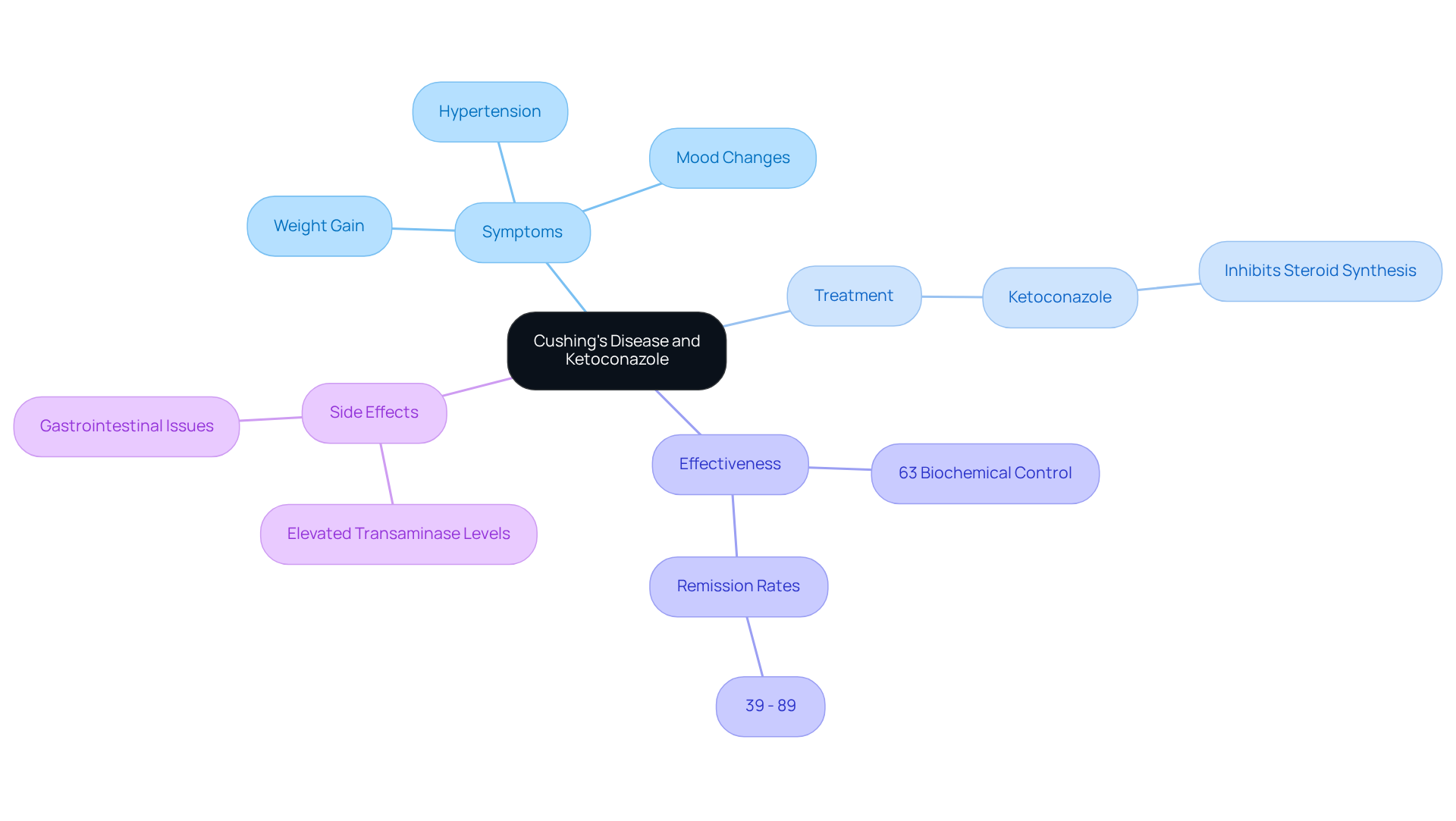 This mindmap starts with Cushing's disease at the center, branching out to show symptoms, treatment options, effectiveness of ketoconazole, and potential side effects. Each branch helps you see how these elements connect, making it easier to understand the overall picture of living with and treating this condition.