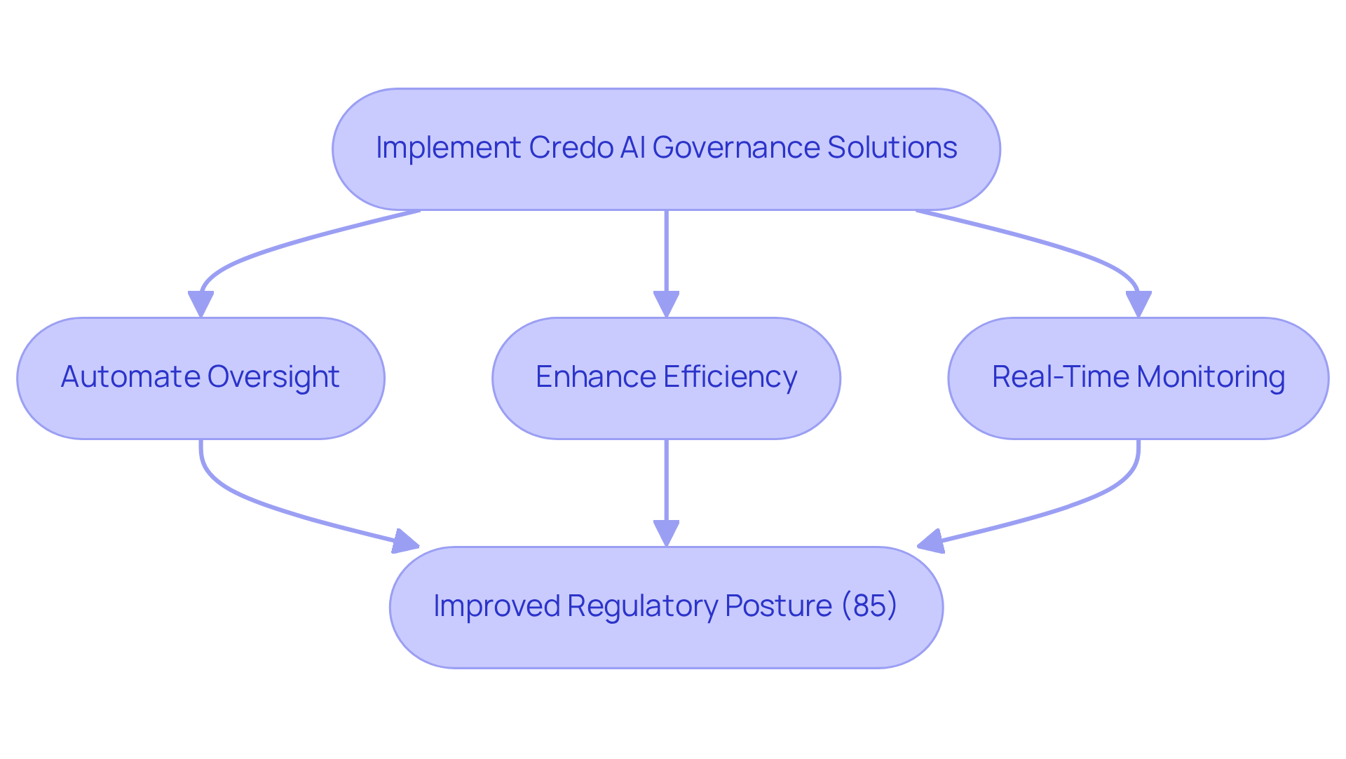 This flowchart shows the steps organizations take to implement Credo AI for compliance. Each step leads to significant benefits, culminating in improved regulatory posture, as indicated by the 85% statistic.