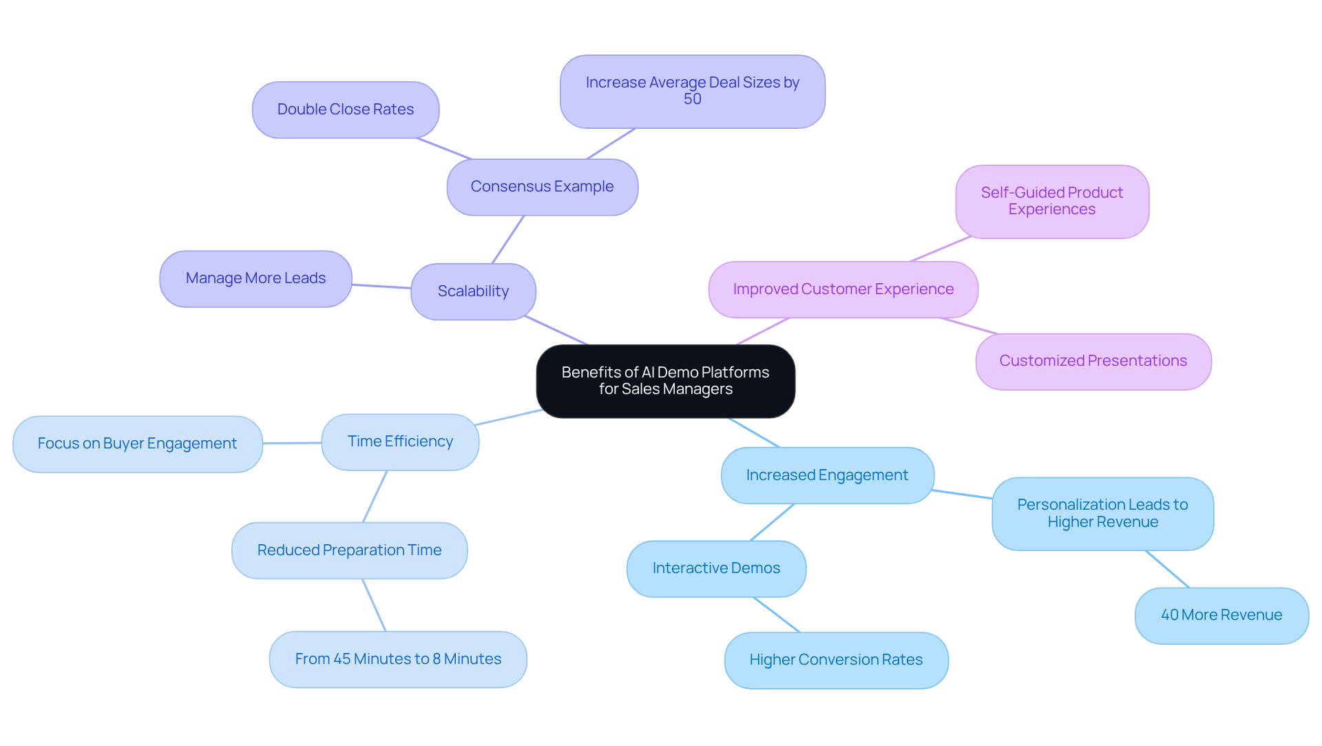 This mindmap illustrates the key benefits of using AI demo platforms in sales. Each branch represents a specific advantage, and the sub-branches provide more details or examples. Follow the branches to see how each benefit contributes to enhancing engagement and efficiency in the sales process. This mindmap illustrates the key benefits of using AI demo platforms in sales. Each branch represents a specific advantage, and the sub-branches provide more details or examples. Follow the branches to see how each benefit contributes to enhancing engagement and efficiency in the sales process.