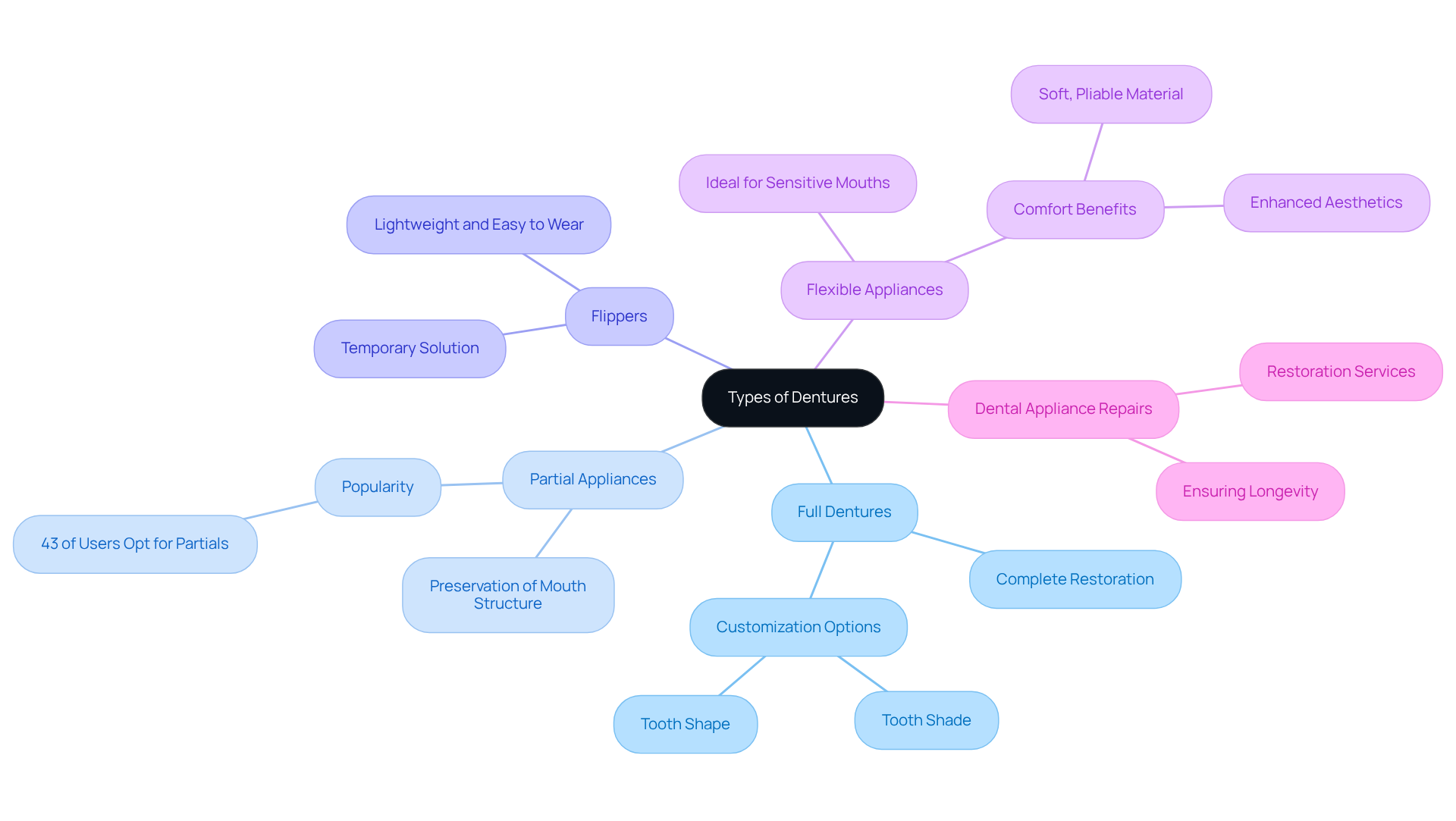 The center shows the main topic of dentures, and each branch represents a different type. Follow the branches to learn about the unique features and benefits of each type of denture.
