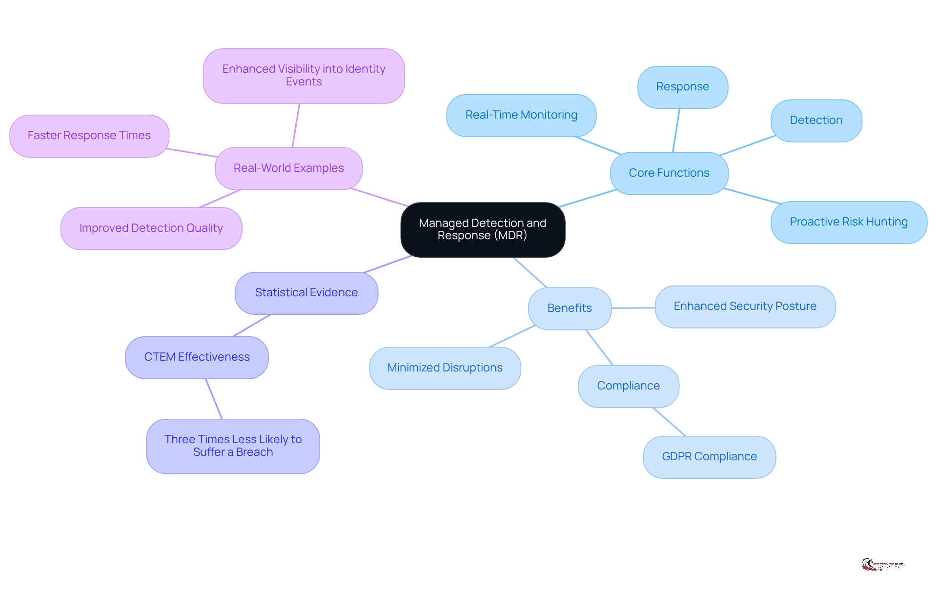 Start at the center with MDR, then explore the branches to see its core functions, benefits, and real-world impacts. Each branch highlights a different aspect of how MDR enhances cybersecurity. Start at the center with MDR, then explore the branches to see its core functions, benefits, and real-world impacts. Each branch highlights a different aspect of how MDR enhances cybersecurity.