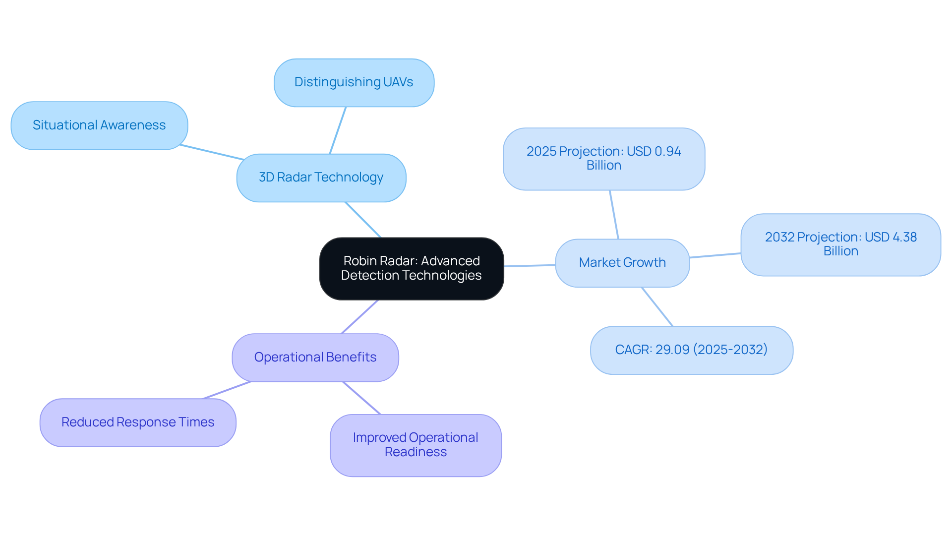 The central node represents Robin Radar's focus on drone detection. Each branch highlights important aspects like technology, market trends, and operational advantages, helping you understand how they all connect.