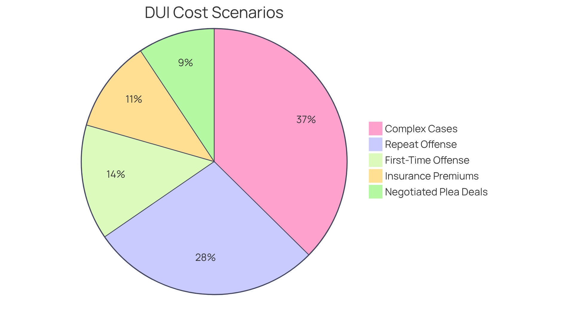 Each segment of the pie chart shows the average cost associated with different DUI scenarios. The larger the segment, the more significant the financial impact of that scenario.