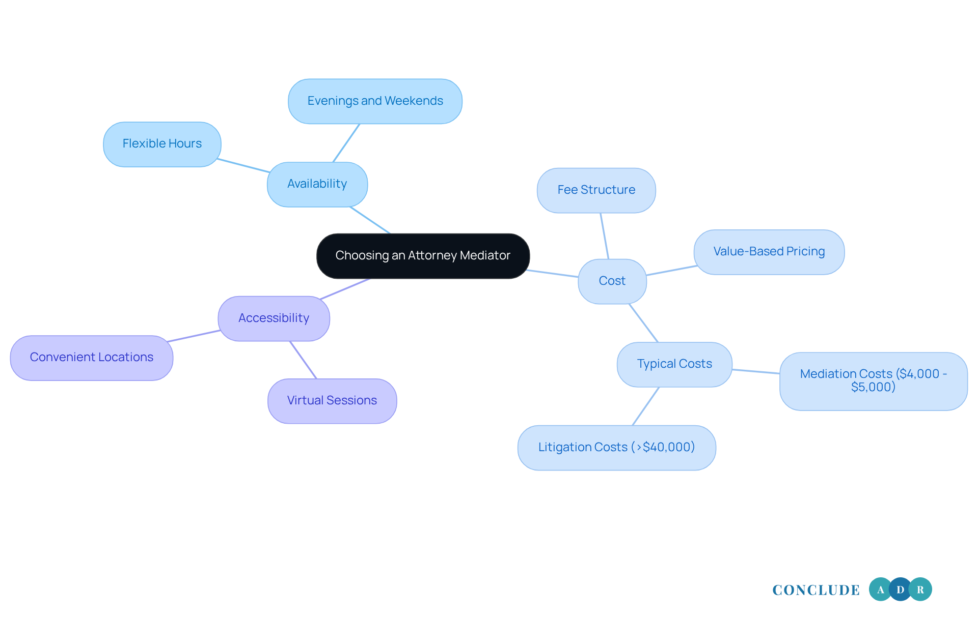The center represents the main decision point, while the branches illustrate the key factors to consider. Each color-coded branch shows specific considerations that can help you make an informed choice.