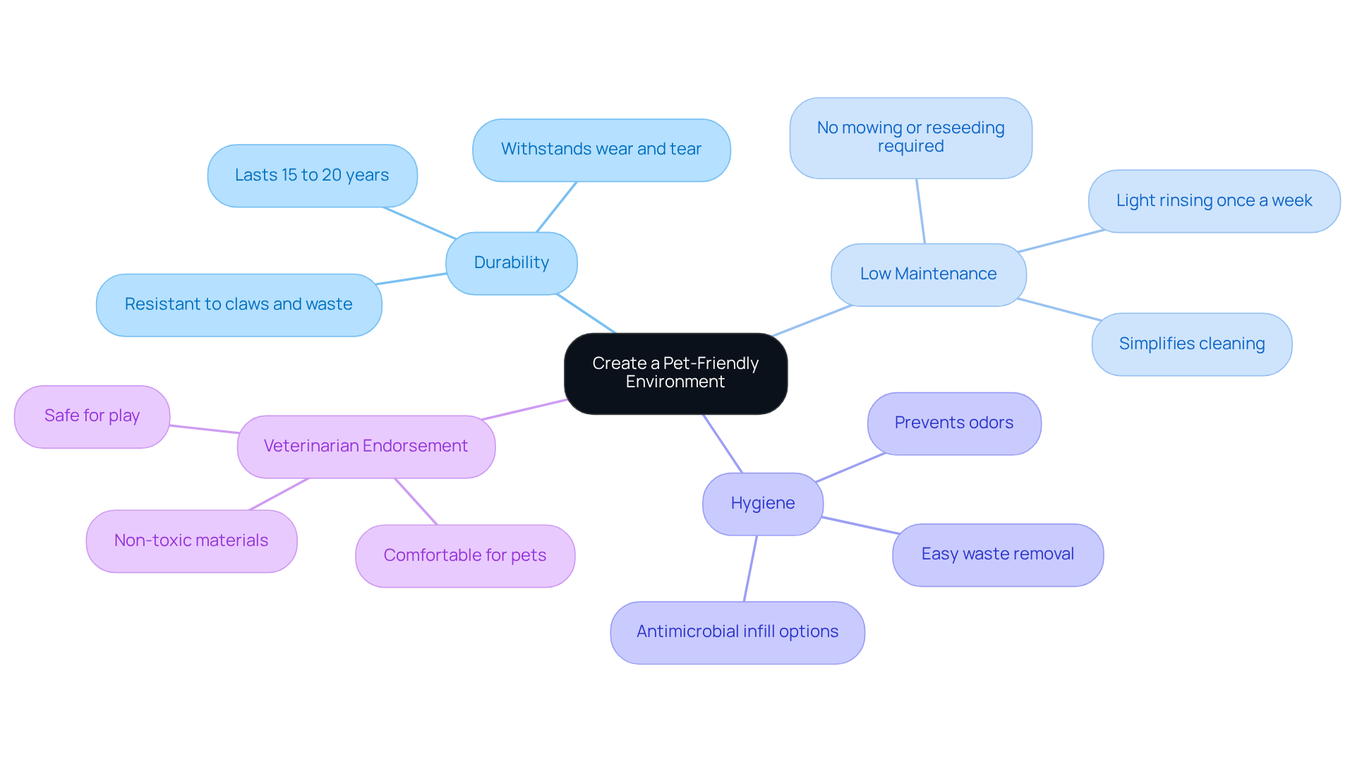 This mindmap illustrates how artificial turf can create a safe and enjoyable outdoor space for pets. Each branch represents a key benefit, and the sub-branches provide more details about those benefits. Follow the branches to see how they connect back to the main idea! This mindmap illustrates how artificial turf can create a safe and enjoyable outdoor space for pets. Each branch represents a key benefit, and the sub-branches provide more details about those benefits. Follow the branches to see how they connect back to the main idea!