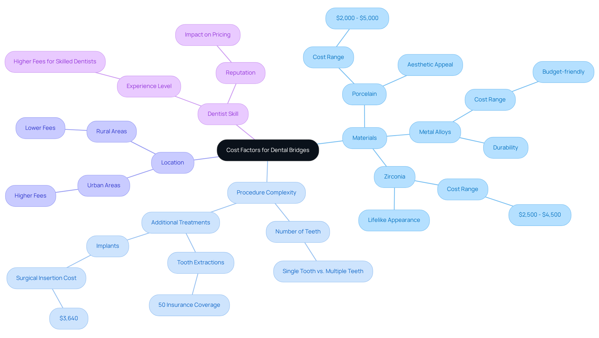 This mindmap shows the different factors that affect the cost of dental bridges. Start at the center with 'Cost Factors for Dental Bridges', then follow the branches to see how materials, complexity, location, and dentist skill each play a role in determining the price.
