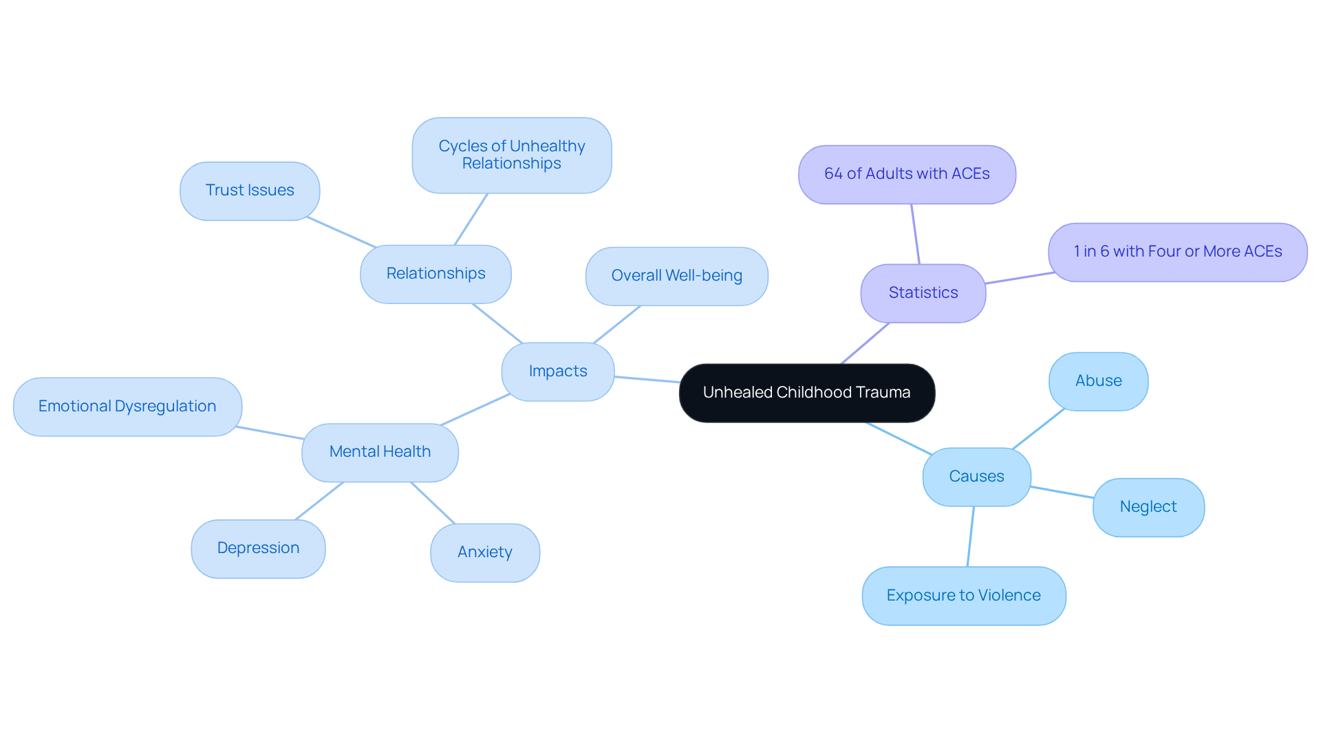 The central node represents the main topic, while branches show the causes, impacts, and relevant statistics. Each color-coded branch helps you see how different aspects of trauma are related.
