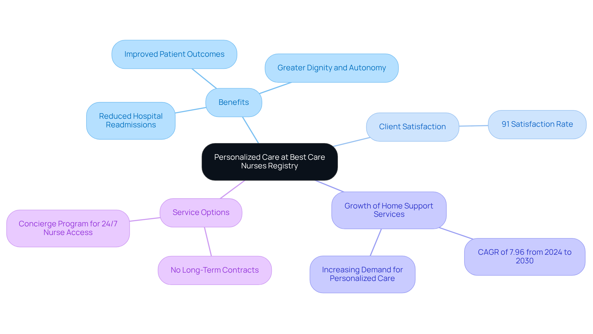 The mindmap starts with personalized care at the center. Each branch represents a key area of focus, showing how personalized support impacts clients and what services are offered.