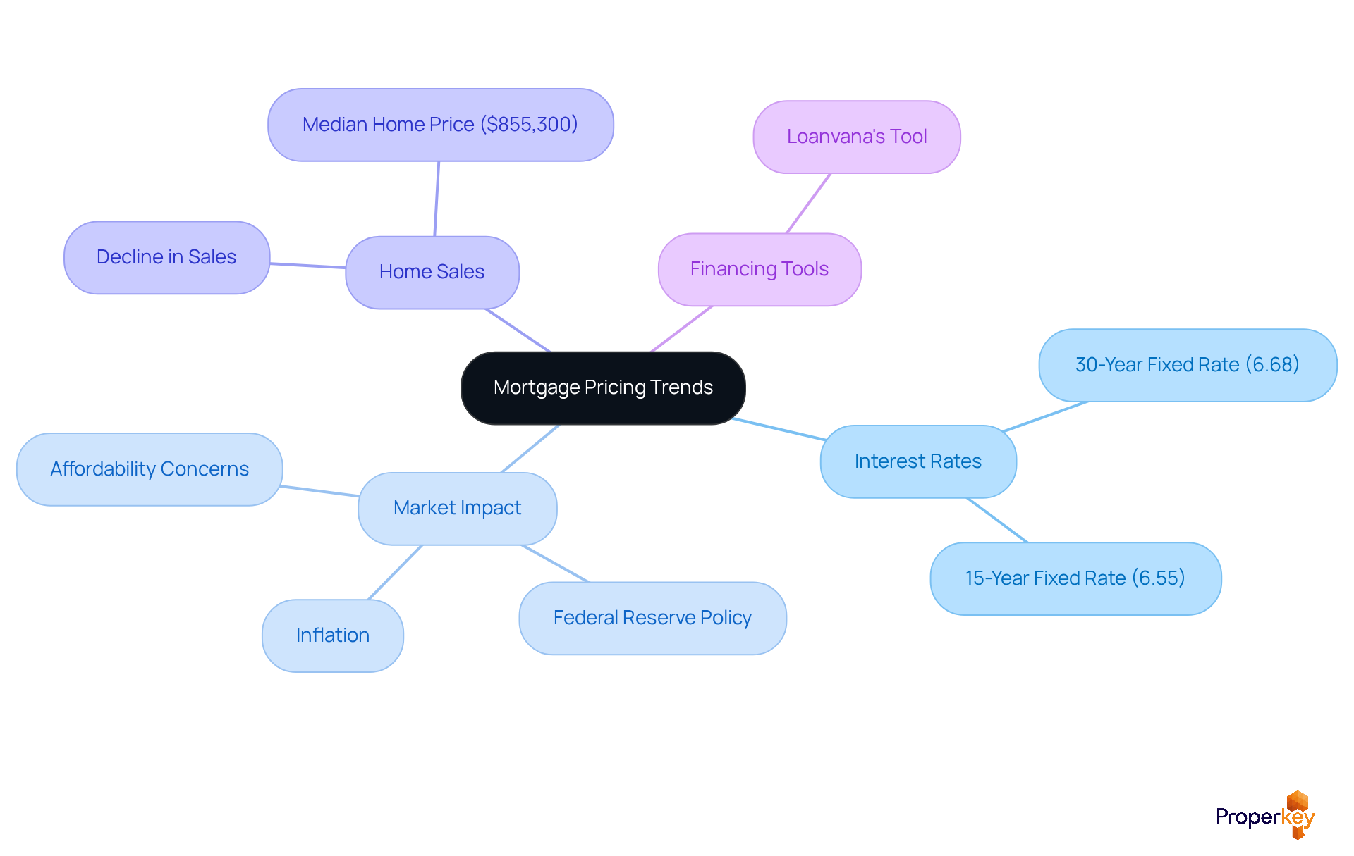 This mindmap shows how different factors influence mortgage pricing. Start at the center with the main topic, then follow the branches to see how interest rates, market conditions, and financing options are interconnected. Each branch highlights important data and trends that affect homebuyers and sellers. This mindmap shows how different factors influence mortgage pricing. Start at the center with the main topic, then follow the branches to see how interest rates, market conditions, and financing options are interconnected. Each branch highlights important data and trends that affect homebuyers and sellers.