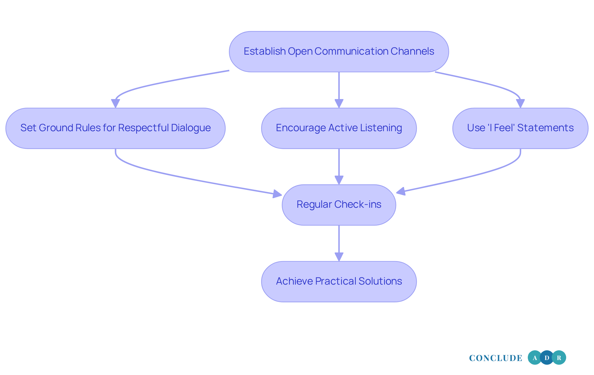 Each box represents a step in the communication process. Follow the arrows to see how each action contributes to creating a successful mediation environment. Each box represents a step in the communication process. Follow the arrows to see how each action contributes to creating a successful mediation environment.