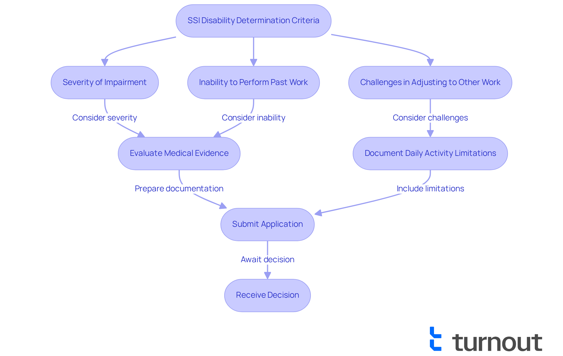 This flowchart guides you through the key characteristics needed for SSI disability determination. Each box represents an important consideration to keep in mind during your application process. This flowchart guides you through the key characteristics needed for SSI disability determination. Each box represents an important consideration to keep in mind during your application process.