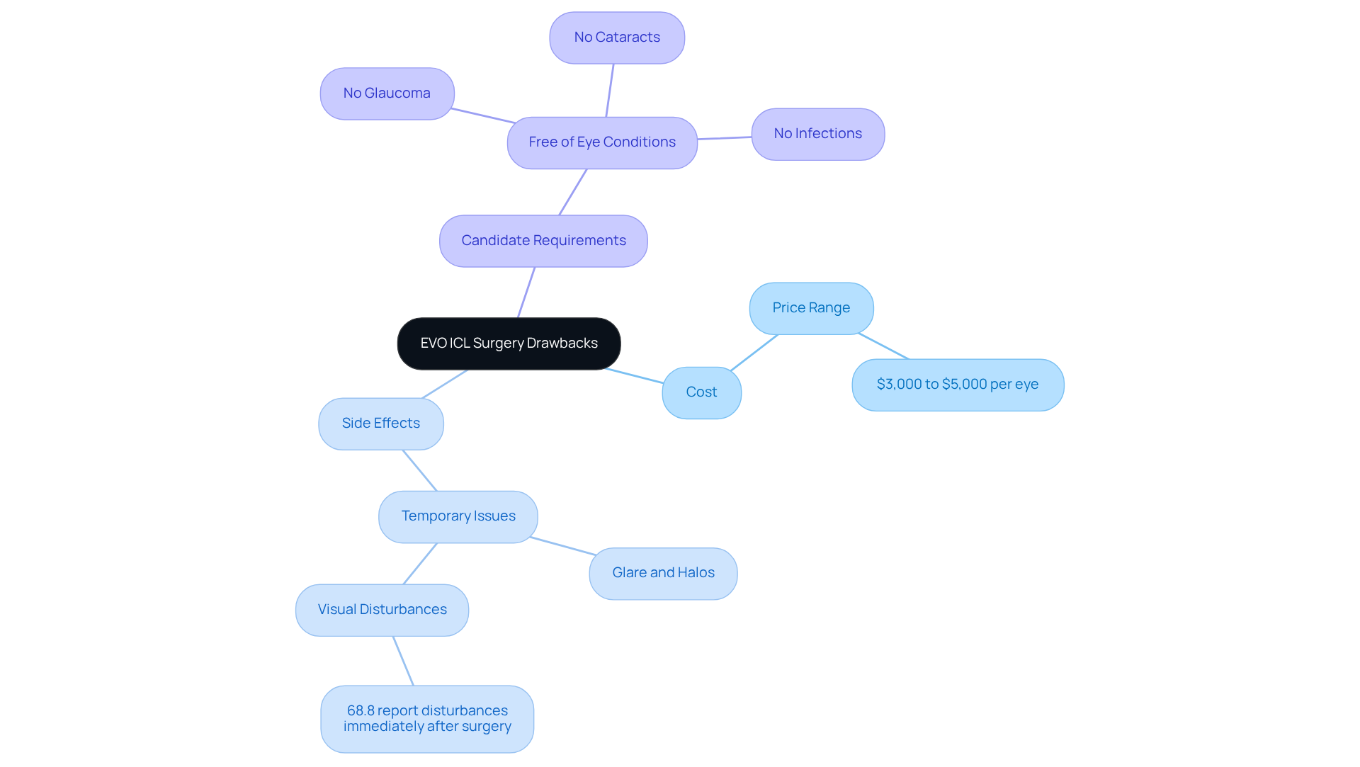 This mindmap helps you see the different drawbacks of EVO ICL surgery. Start at the center with the main topic, then follow the branches to explore costs, potential side effects, and what makes someone a good candidate for the procedure.