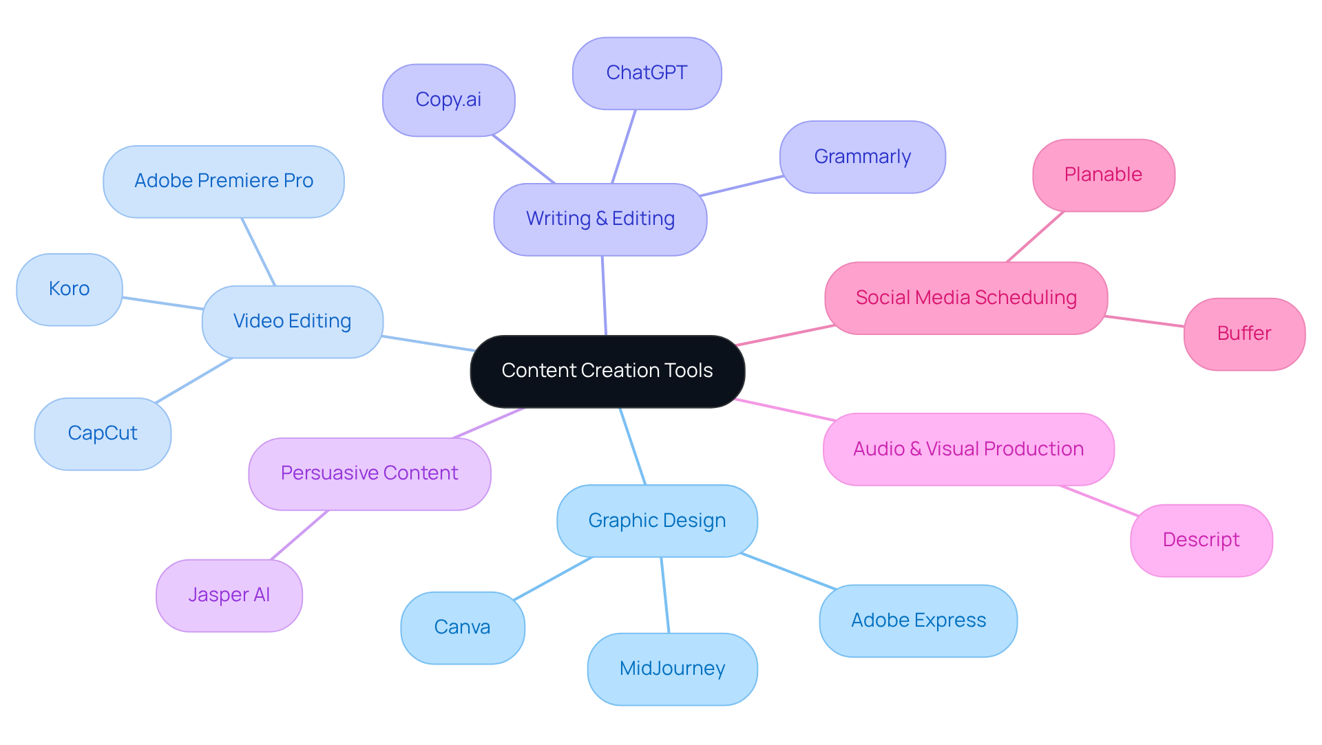 This mindmap shows various tools for content creation, organized by their specific functions. Each branch represents a category of tools, and the sub-branches list the tools available in that category. This way, you can easily see which tools might be best for your needs!