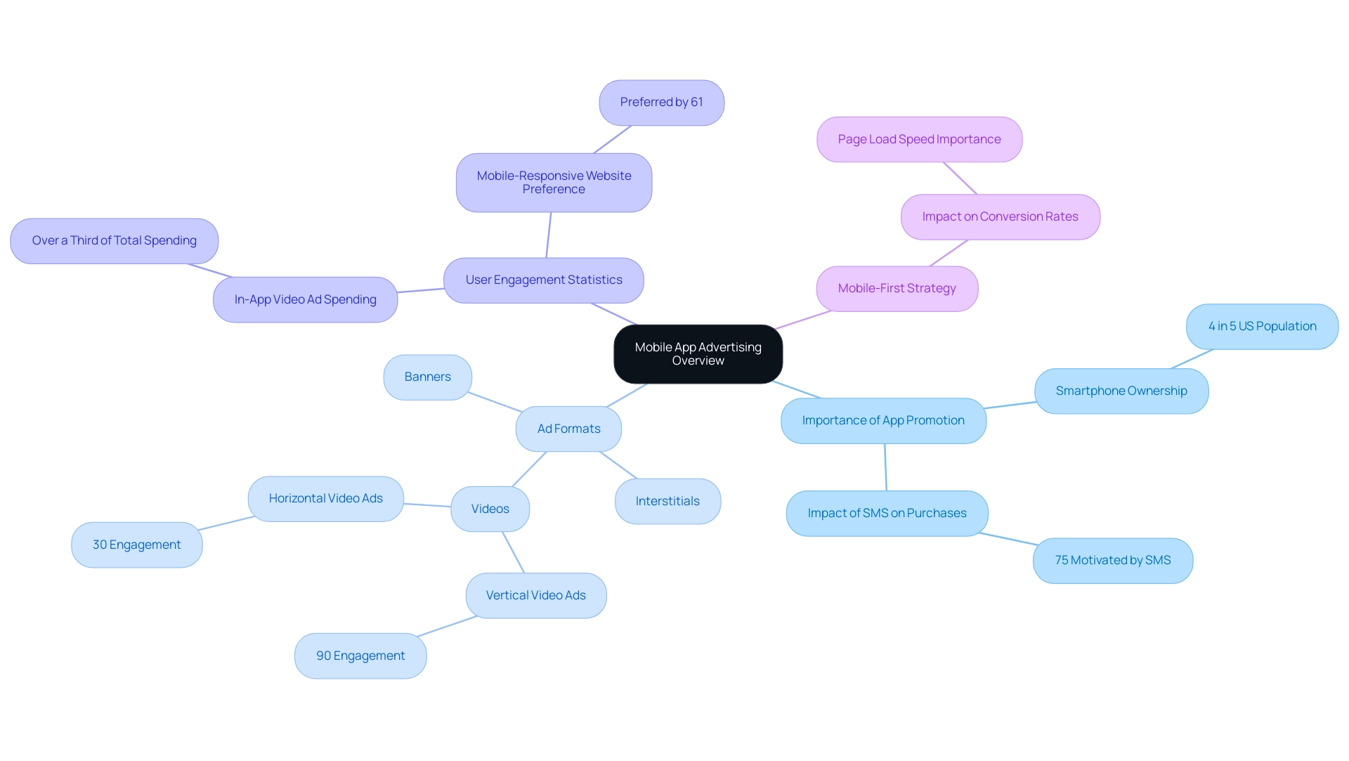 The central node represents the overview of mobile app advertising, with branches indicating its importance, various ad formats, user engagement statistics, and the necessity of a mobile-first strategy.