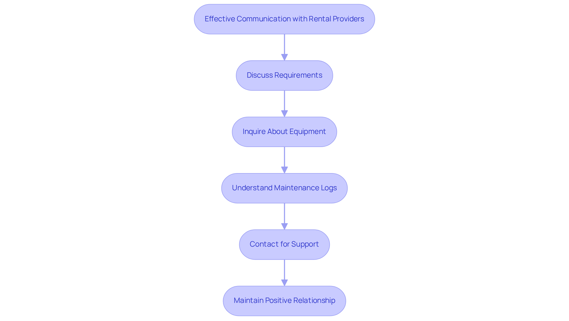 This flowchart outlines the key steps to communicate effectively with your rental provider. Start at the top and follow the arrows to see how each step leads to the next, ensuring a smooth rental experience. This flowchart outlines the key steps to communicate effectively with your rental provider. Start at the top and follow the arrows to see how each step leads to the next, ensuring a smooth rental experience.