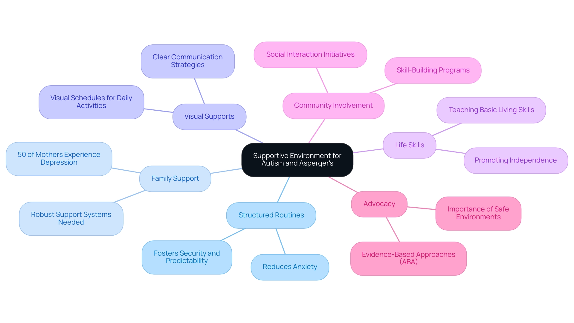 The central node represents the overarching theme, while branches depict key areas of support and strategies, with color-coding to differentiate themes.