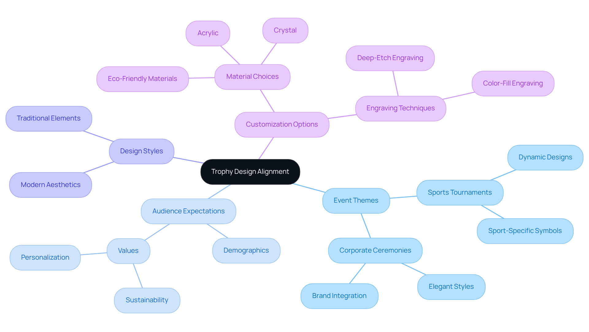 Start at the center with the main idea of aligning trophy designs. Follow the branches to explore how different themes and audience values influence the design choices, making it easier to understand the connections.