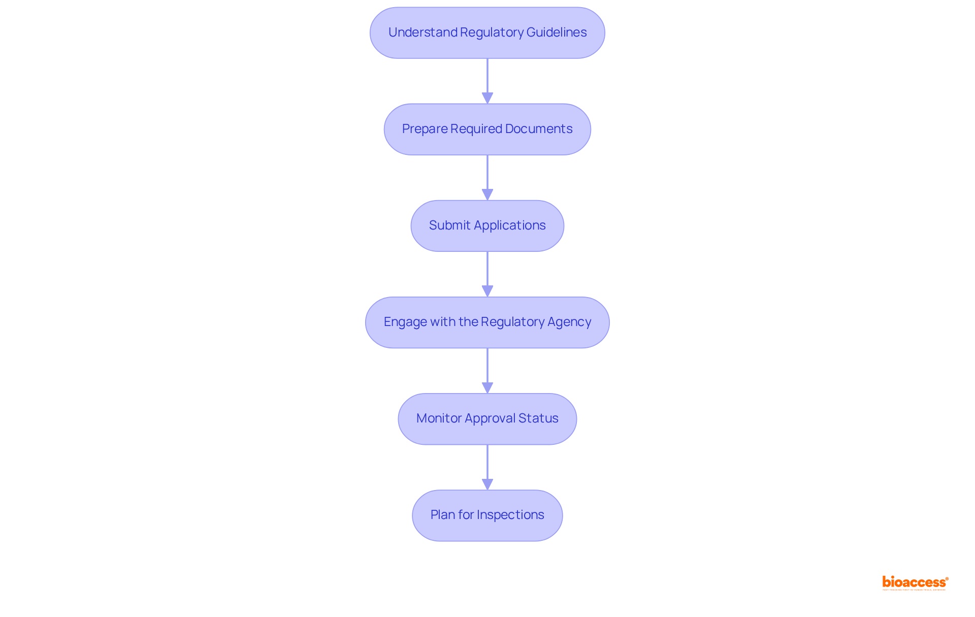Each box represents a step in the process of securing approval for clinical trials. Follow the arrows to see how each step leads to the next, ensuring nothing is missed along the way.