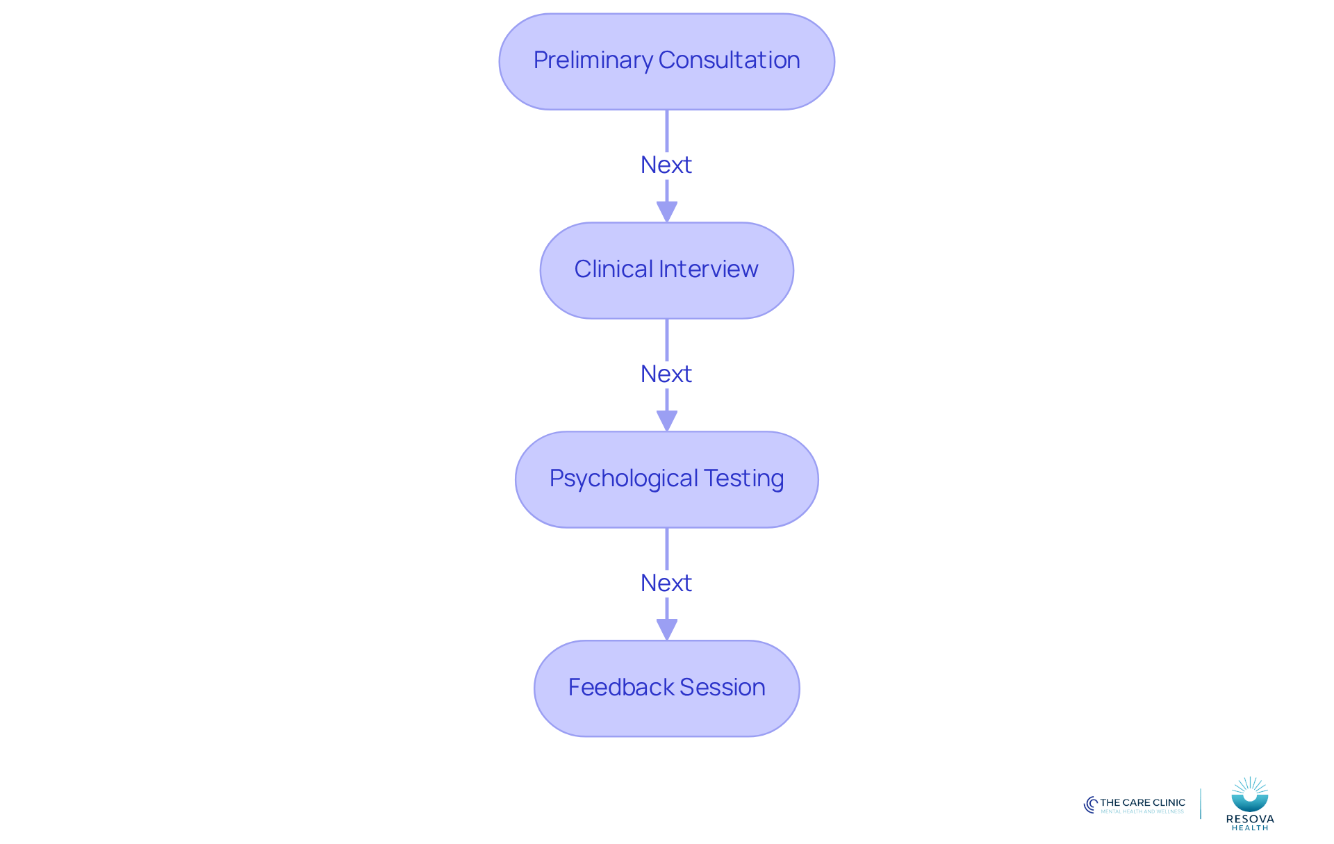 Follow the arrows to see how the evaluation unfolds. Each box represents a step in the process, guiding you through what to expect during your assessment. Follow the arrows to see how the evaluation unfolds. Each box represents a step in the process, guiding you through what to expect during your assessment.
