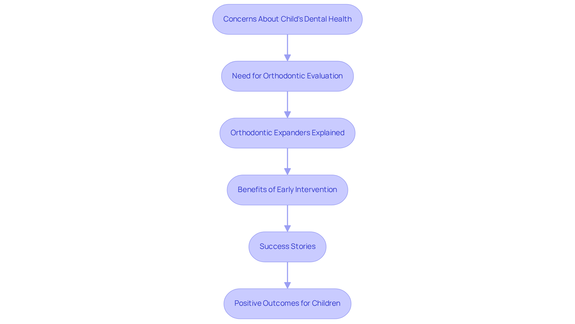Follow the arrows to see how concerns about dental health lead to evaluations and treatments, ultimately resulting in positive outcomes for children.