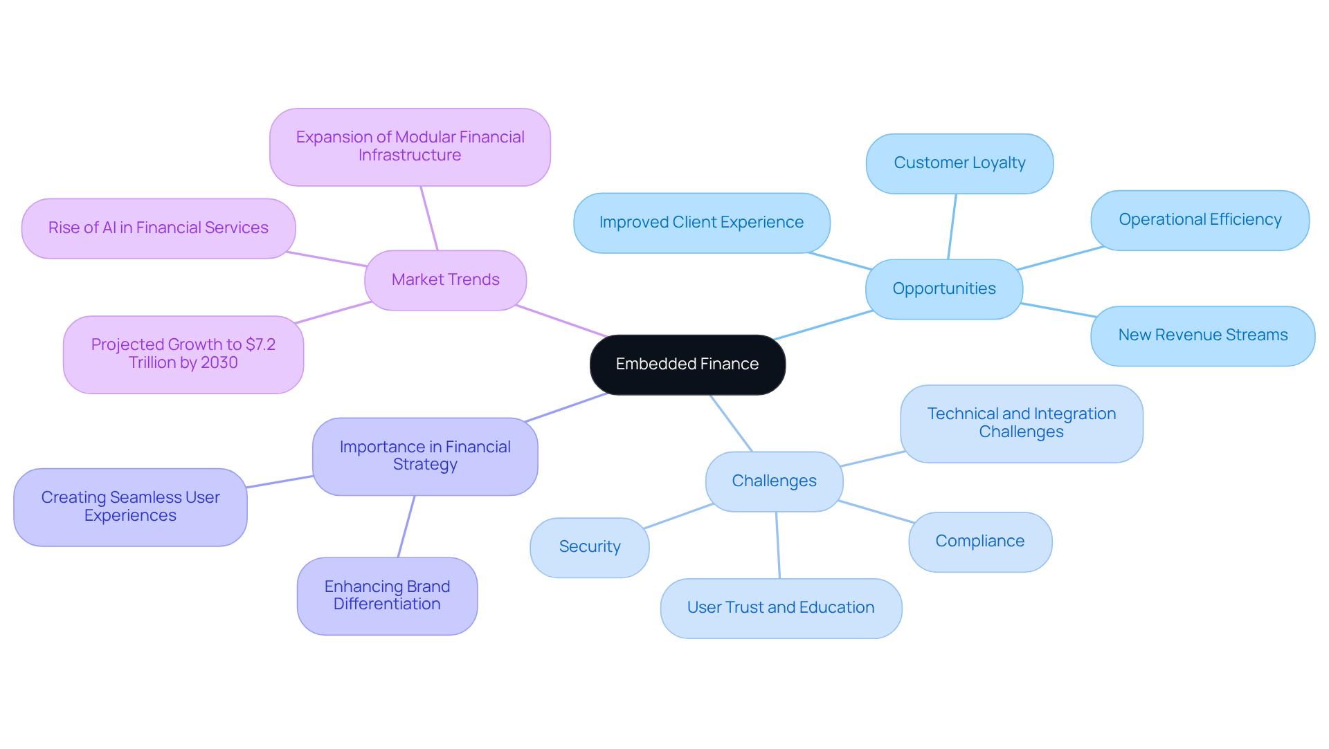 The central node represents the main concept of embedded finance. Each branch shows different aspects related to it, such as opportunities and challenges, helping you see how they connect and contribute to financial strategy.