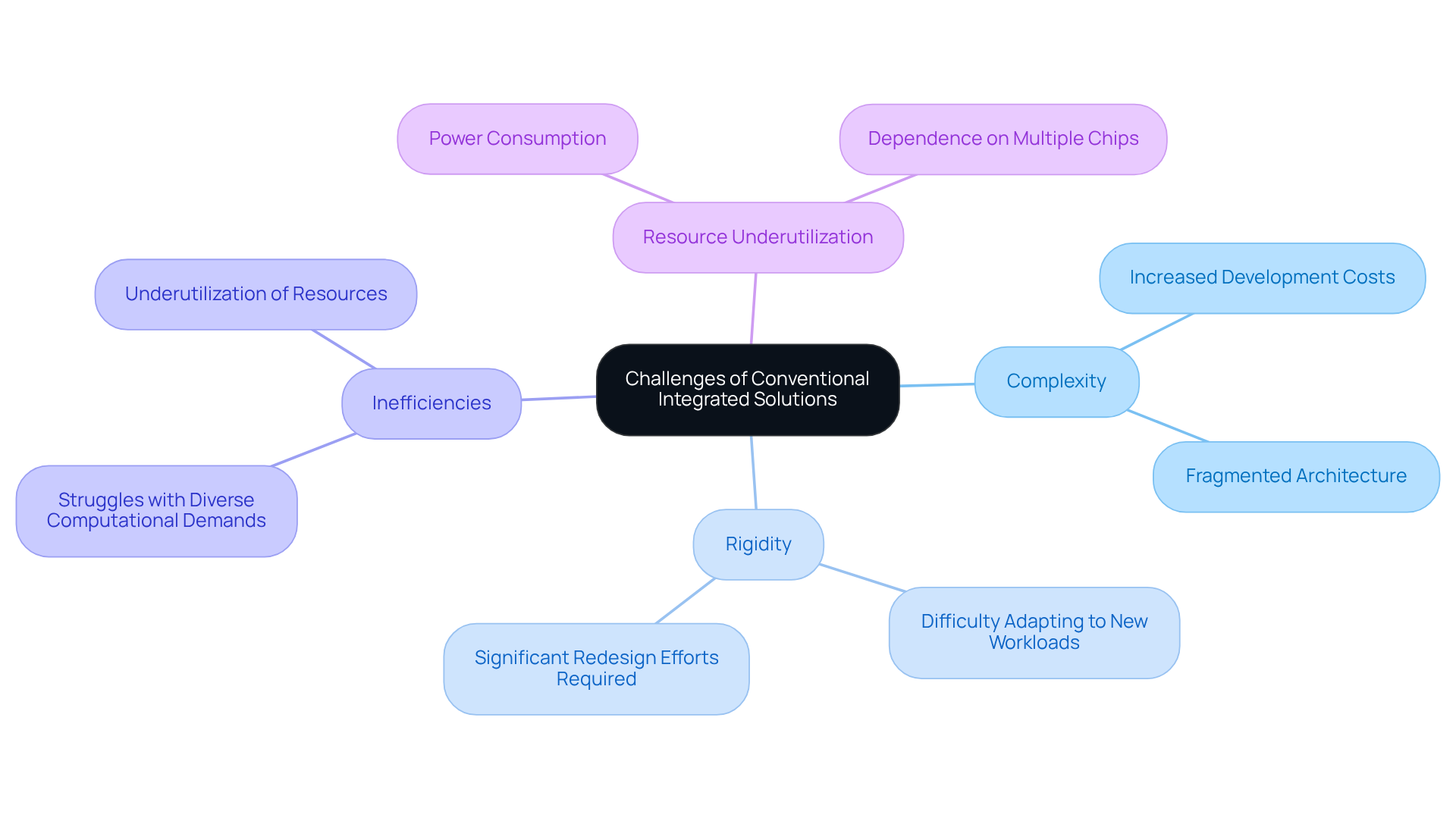 The central node represents the main theme, while the branches illustrate various challenges. Each sub-branch provides more detail on specific issues, helping you understand the complexities involved.
