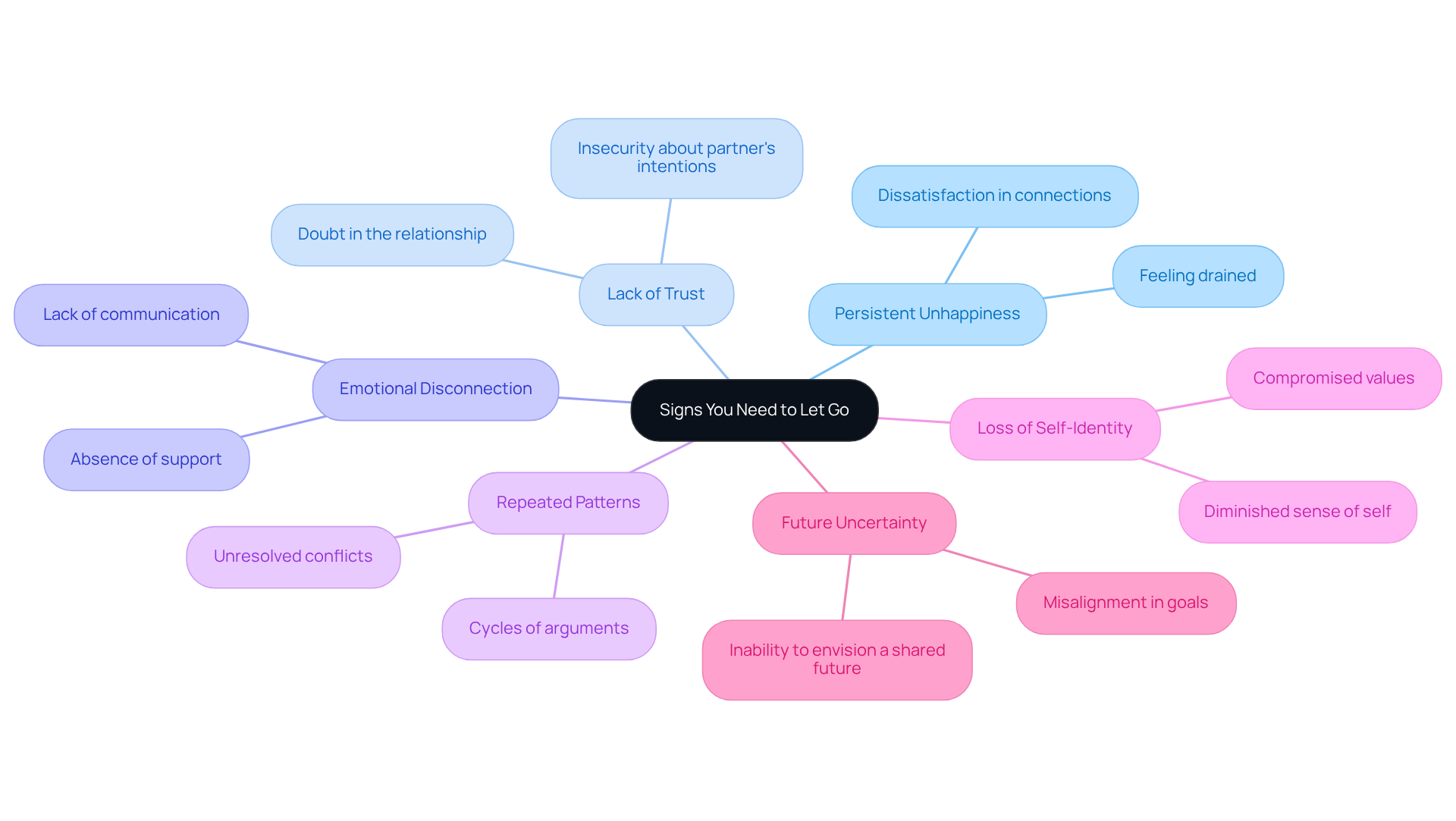 This mindmap helps you visualize the signs that might indicate it's time to let go of a relationship. Each branch represents a different sign, and you can follow them to explore further details about why these signs are important.