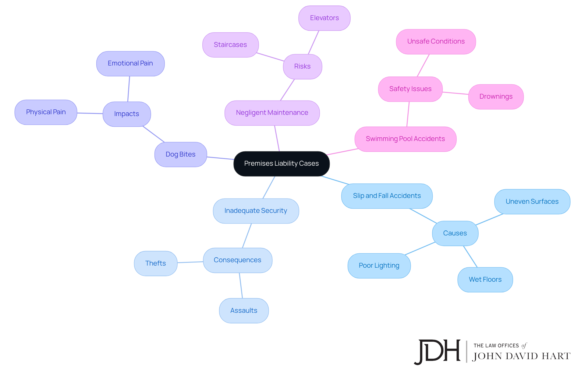 The central node represents the overall topic of premises liability, while each branch shows a specific type of case. This layout helps you understand the different situations that can lead to legal claims.