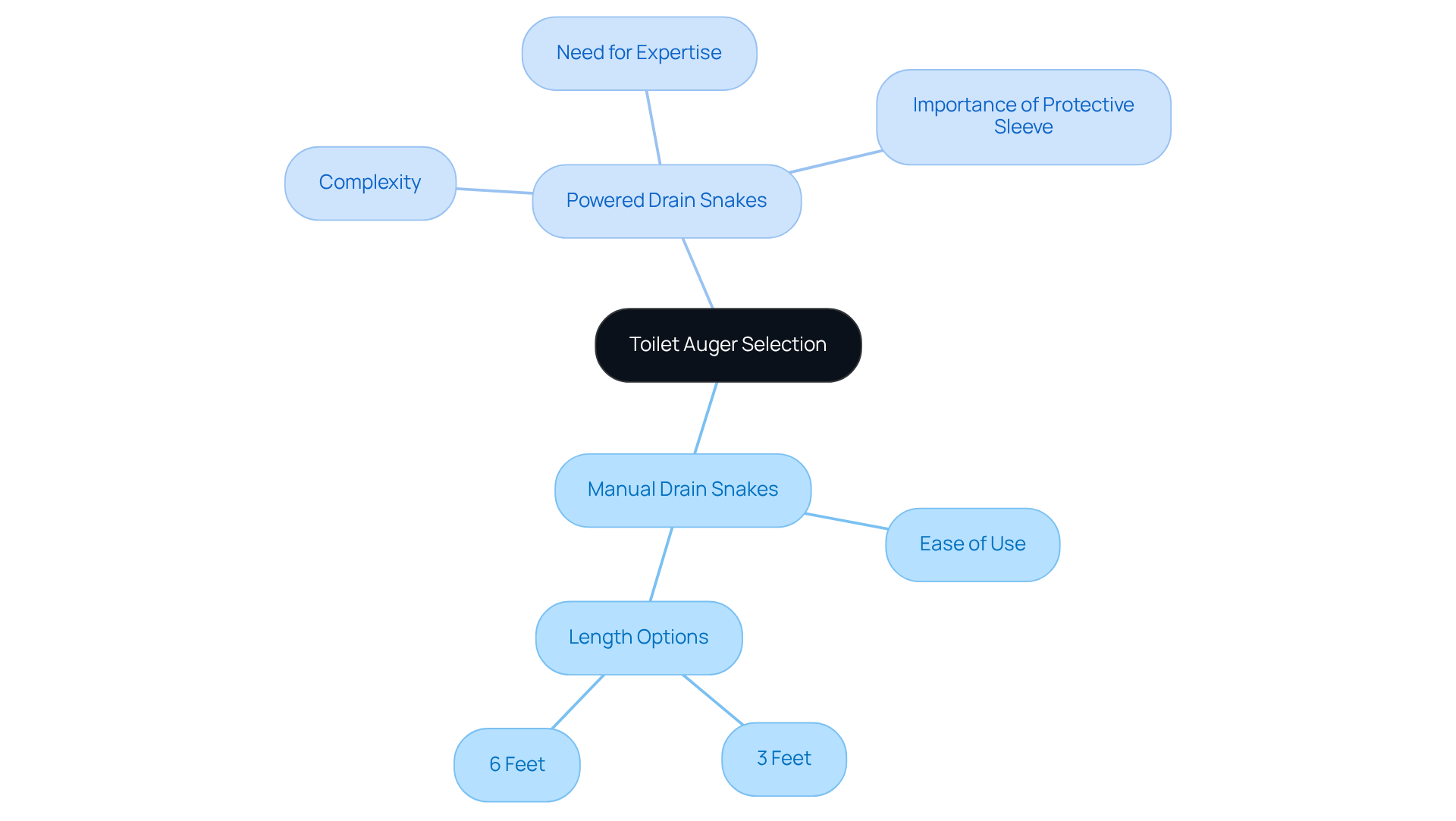This mindmap helps you navigate the options for toilet augers. Start at the center with the main topic, then follow the branches to see the two types of drain snakes and their specific features. Each color-coded branch makes it easy to compare manual and powered options.