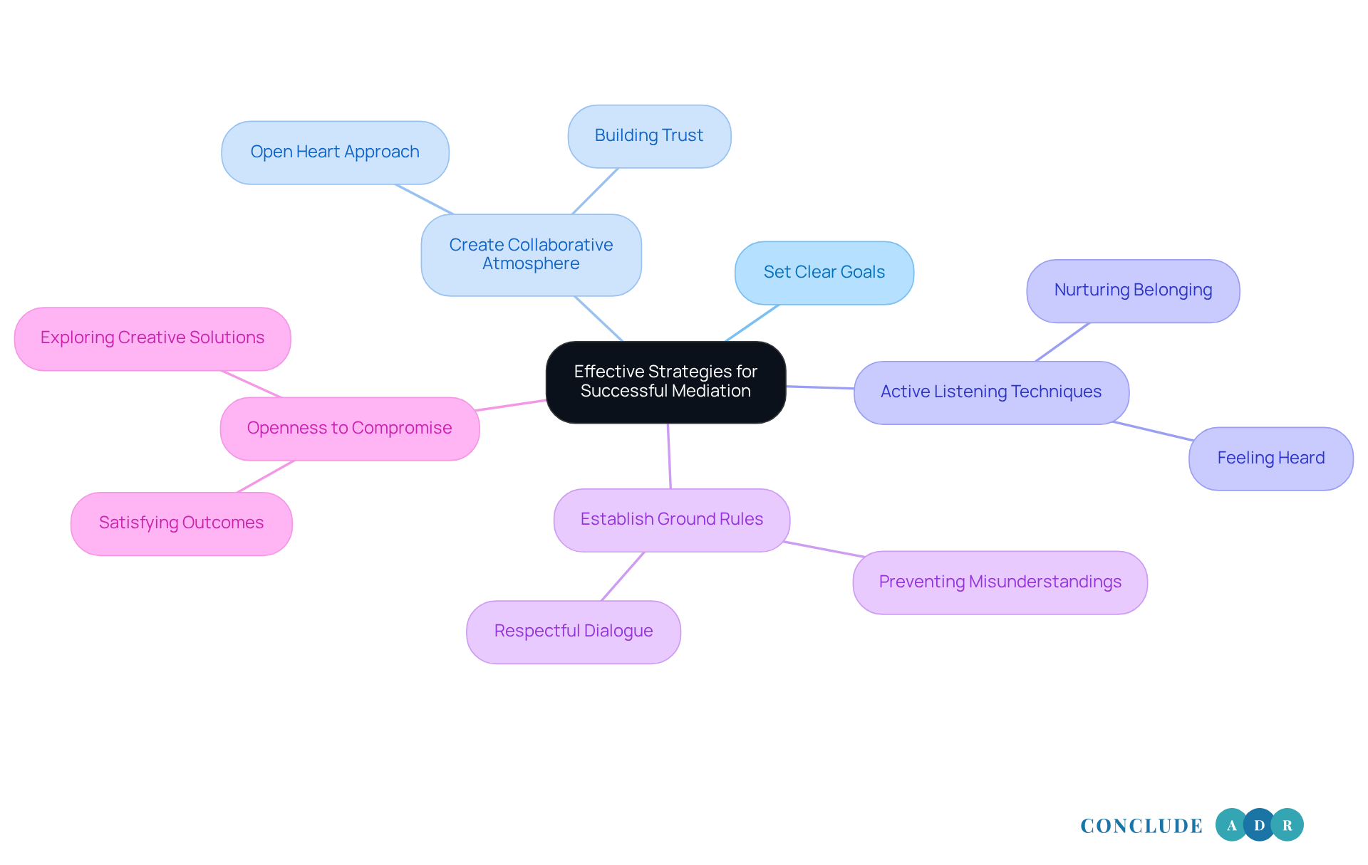 The central idea is about successful mediation strategies. Each branch represents a different approach — follow the branches to see how each contributes to effective negotiation.