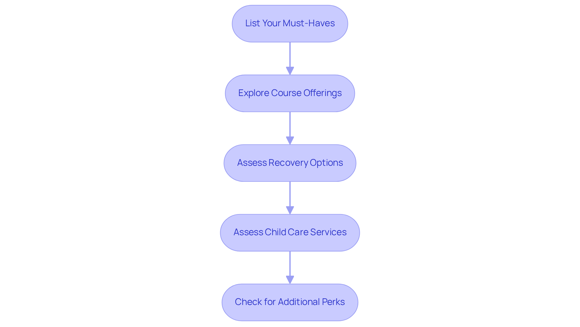 Each box represents a step in choosing the right gym. Follow the arrows to see how to evaluate your needs and what to look for in a fitness center.