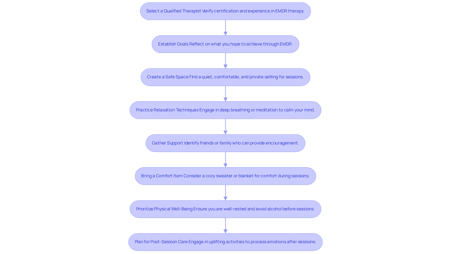 Each box represents an important step to prepare for your therapy session. Follow the arrows to understand the order in which you should tackle these steps for the best experience.