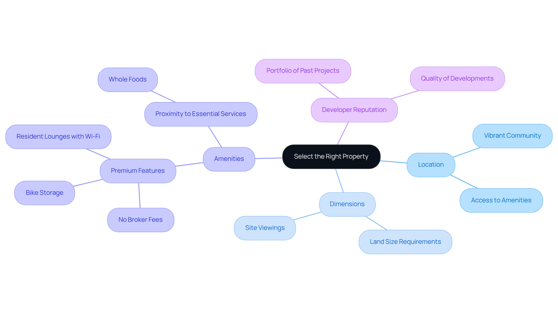 Start at the center with the main topic, then follow the branches to explore each key criterion and its specific considerations for property selection.