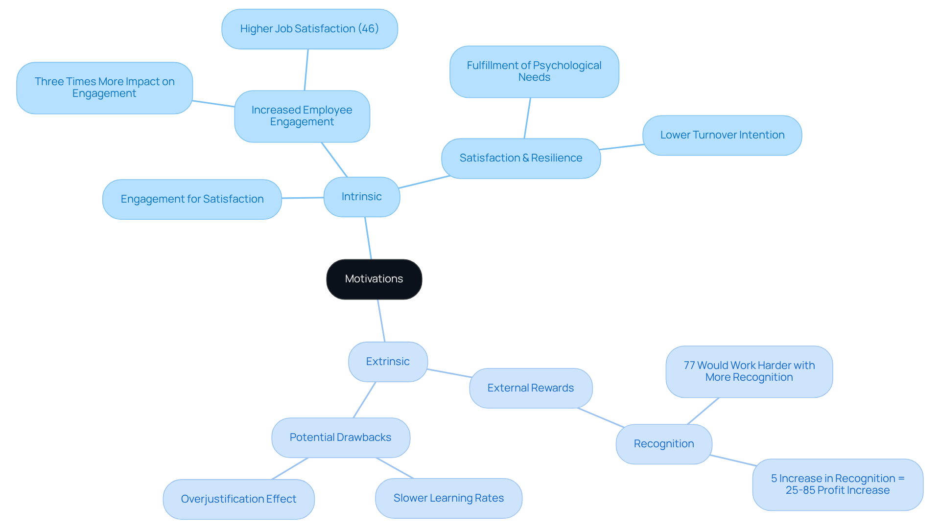 The central idea is motivations, branching into intrinsic and extrinsic types. Each branch shows key traits and implications, helping you visualize how these motivations influence personal growth and engagement.