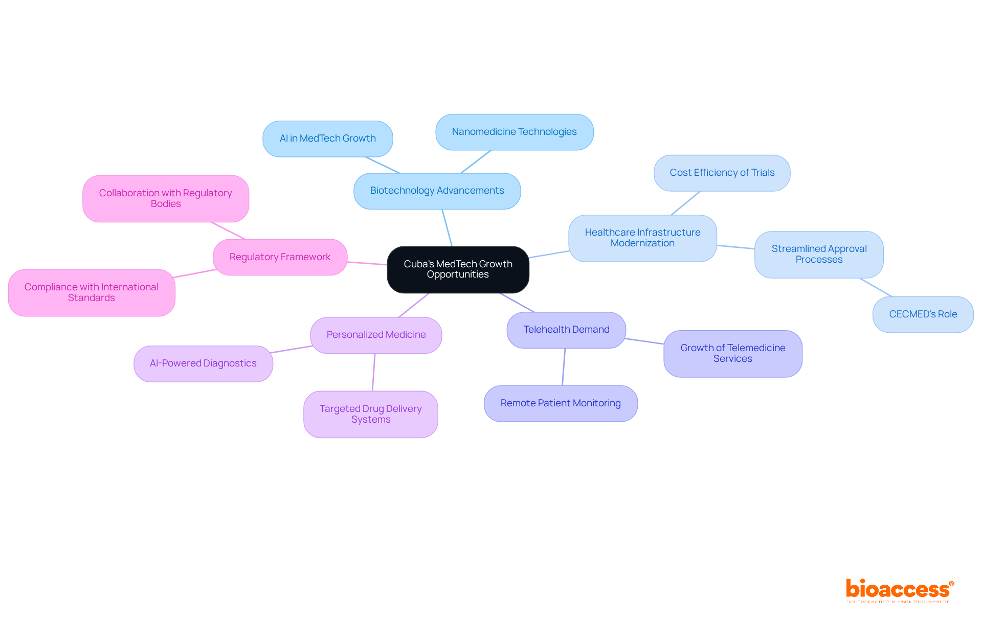 This mindmap starts with the main theme in the center and branches out to show various opportunities and trends in Cuba's MedTech sector. Each branch represents a key area of focus, and the sub-branches provide more detailed insights into each topic.