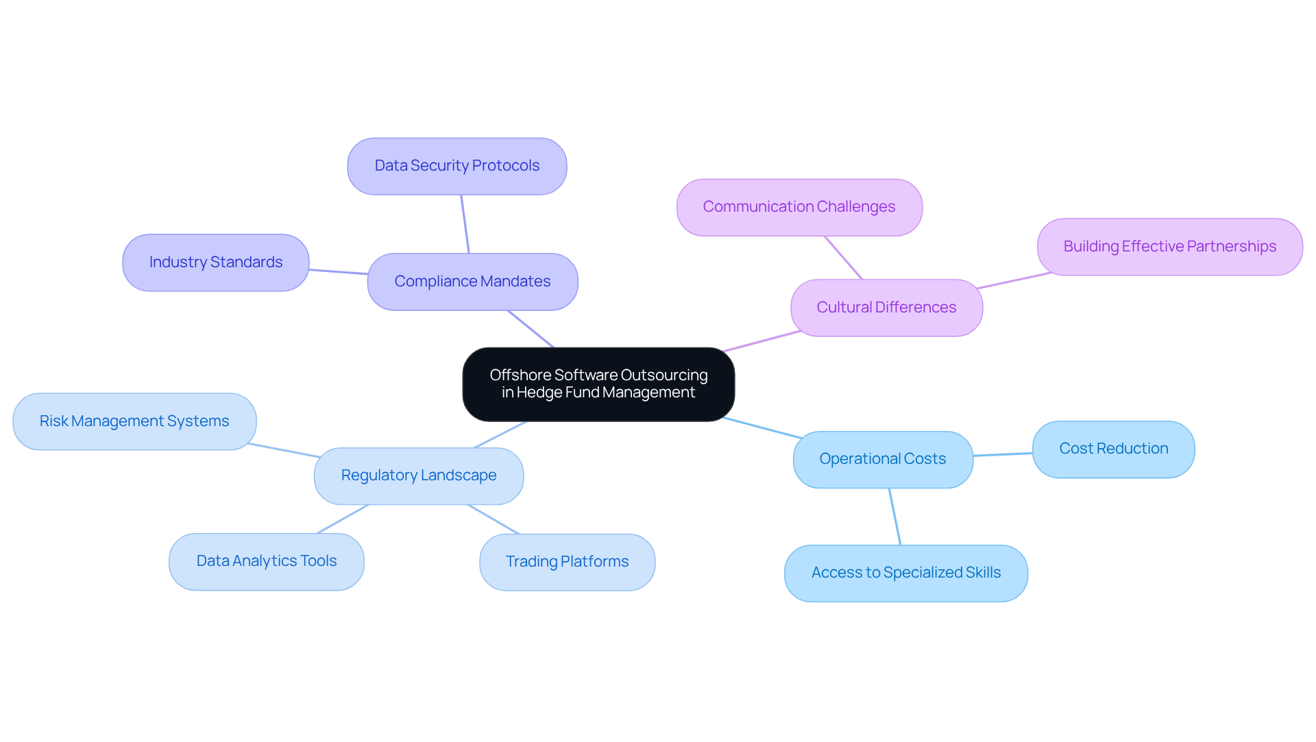 This mindmap starts with the main idea of offshore software outsourcing at the center. From there, you can explore various important aspects like operational costs and regulatory requirements. Each branch leads to specific topics that are crucial for understanding how outsourcing can benefit hedge fund management. This mindmap starts with the main idea of offshore software outsourcing at the center. From there, you can explore various important aspects like operational costs and regulatory requirements. Each branch leads to specific topics that are crucial for understanding how outsourcing can benefit hedge fund management.
