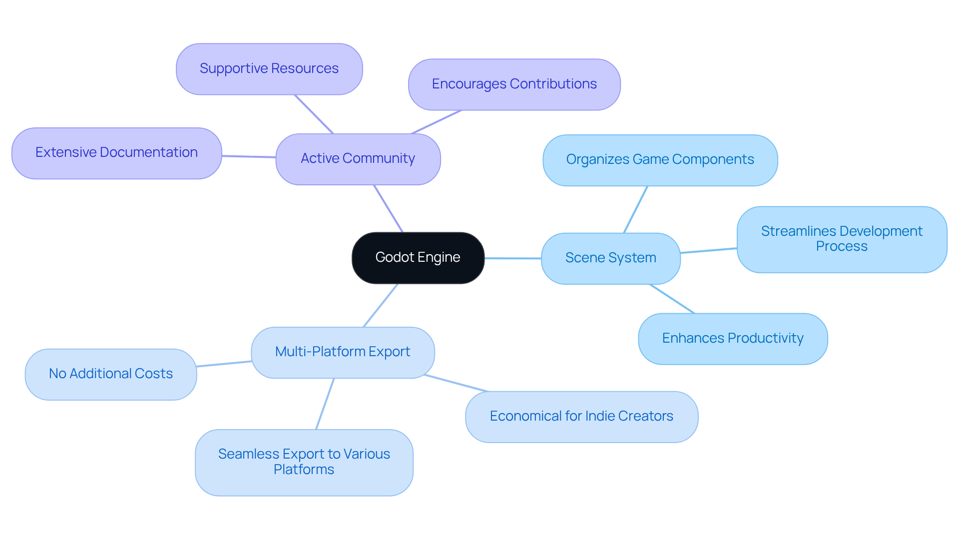 The central node represents the Godot Engine, while the branches show its main features. Each sub-branch provides additional details about how these features benefit new developers. The central node represents the Godot Engine, while the branches show its main features. Each sub-branch provides additional details about how these features benefit new developers.